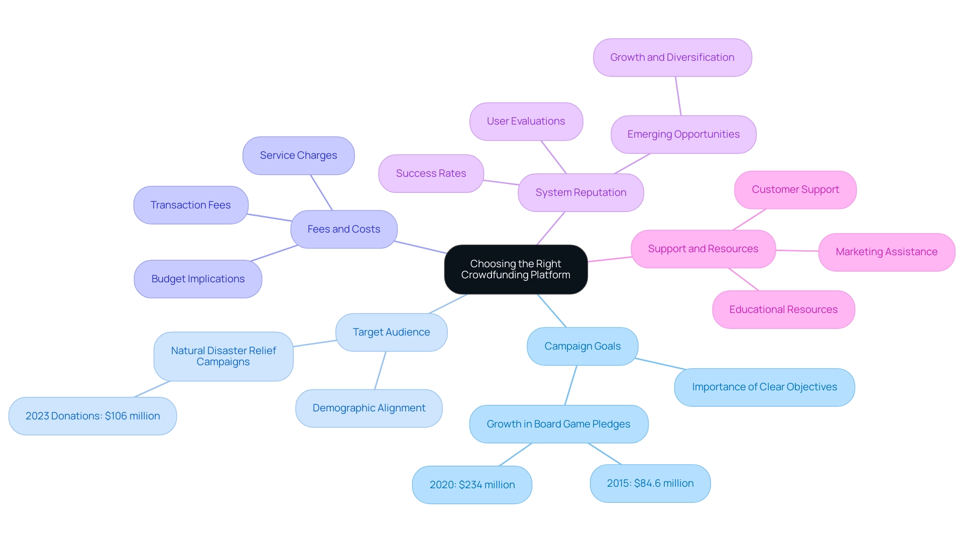 Each branch represents a key consideration in choosing a crowdfunding platform, and colors differentiate each factor for clarity.