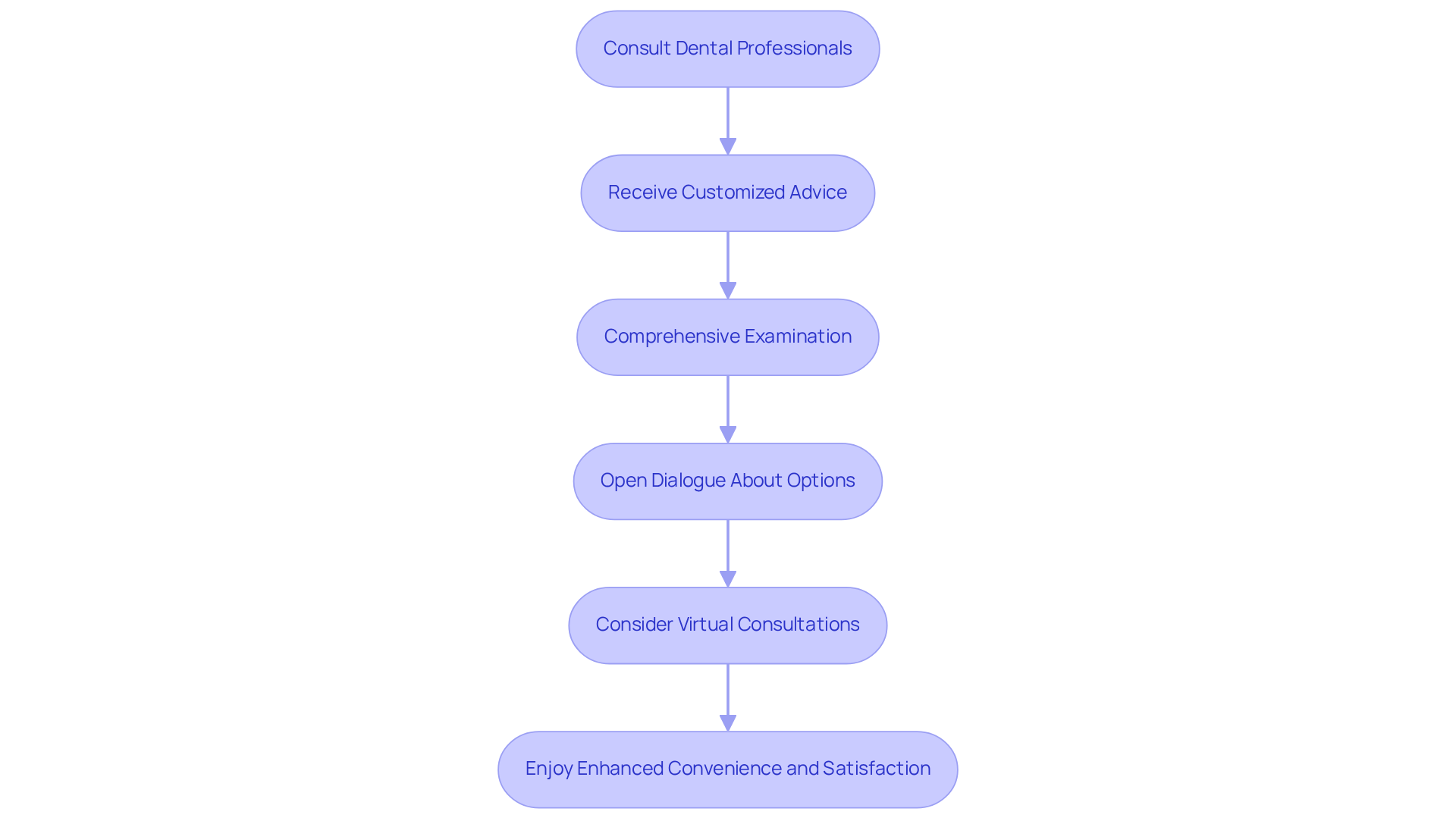 Follow the arrows to see how consulting with dental experts leads to personalized advice and the benefits of virtual consultations, enhancing your overall dental experience.