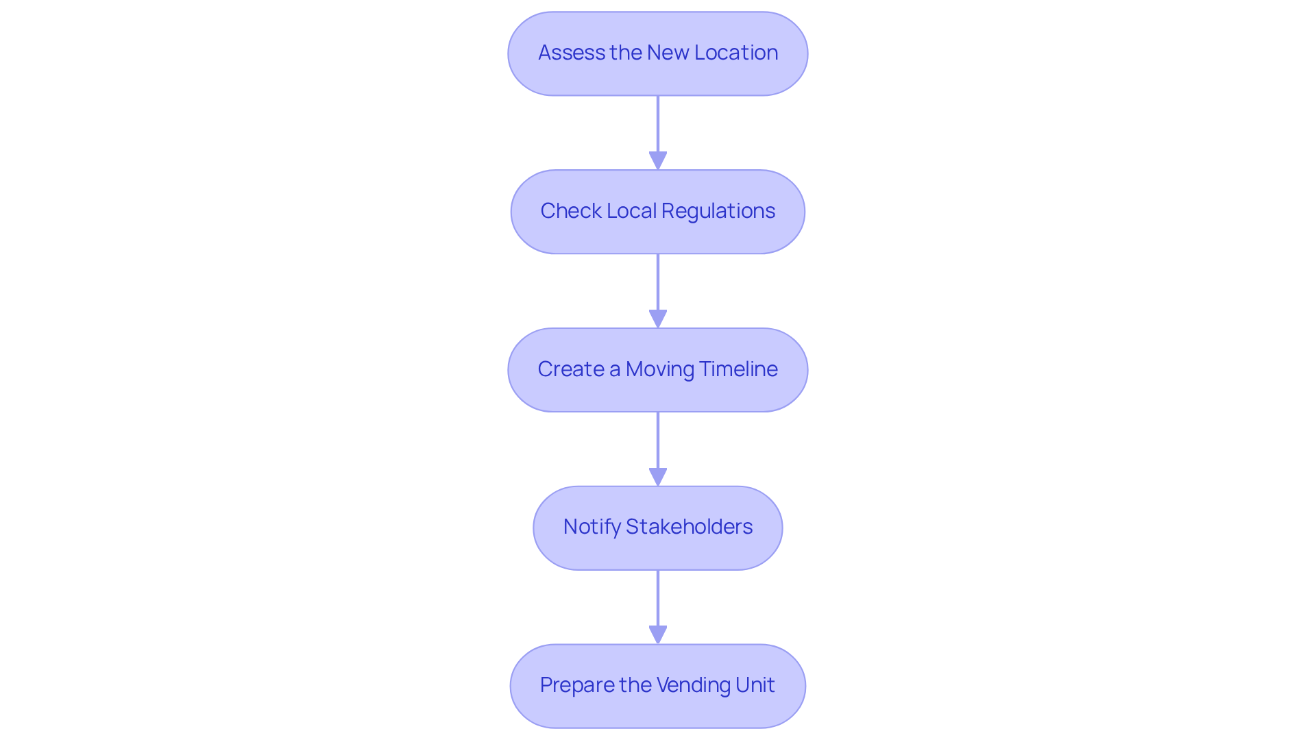 Each box shows a step you need to take before moving. Follow the arrows to see what comes next, ensuring you don’t miss any important preparations!