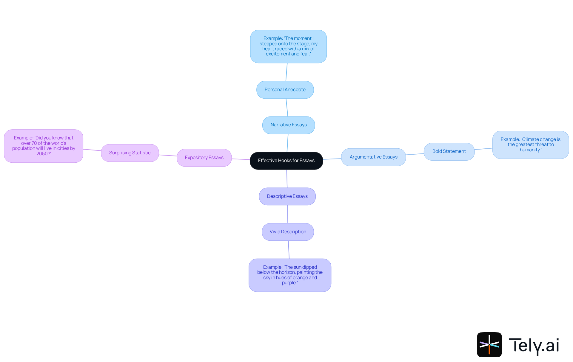 The central idea is the importance of hooks in essays. Each branch represents a different type of essay, and the sub-branches show examples of effective hooks that can be used to engage readers. The central idea is the importance of hooks in essays. Each branch represents a different type of essay, and the sub-branches show examples of effective hooks that can be used to engage readers.