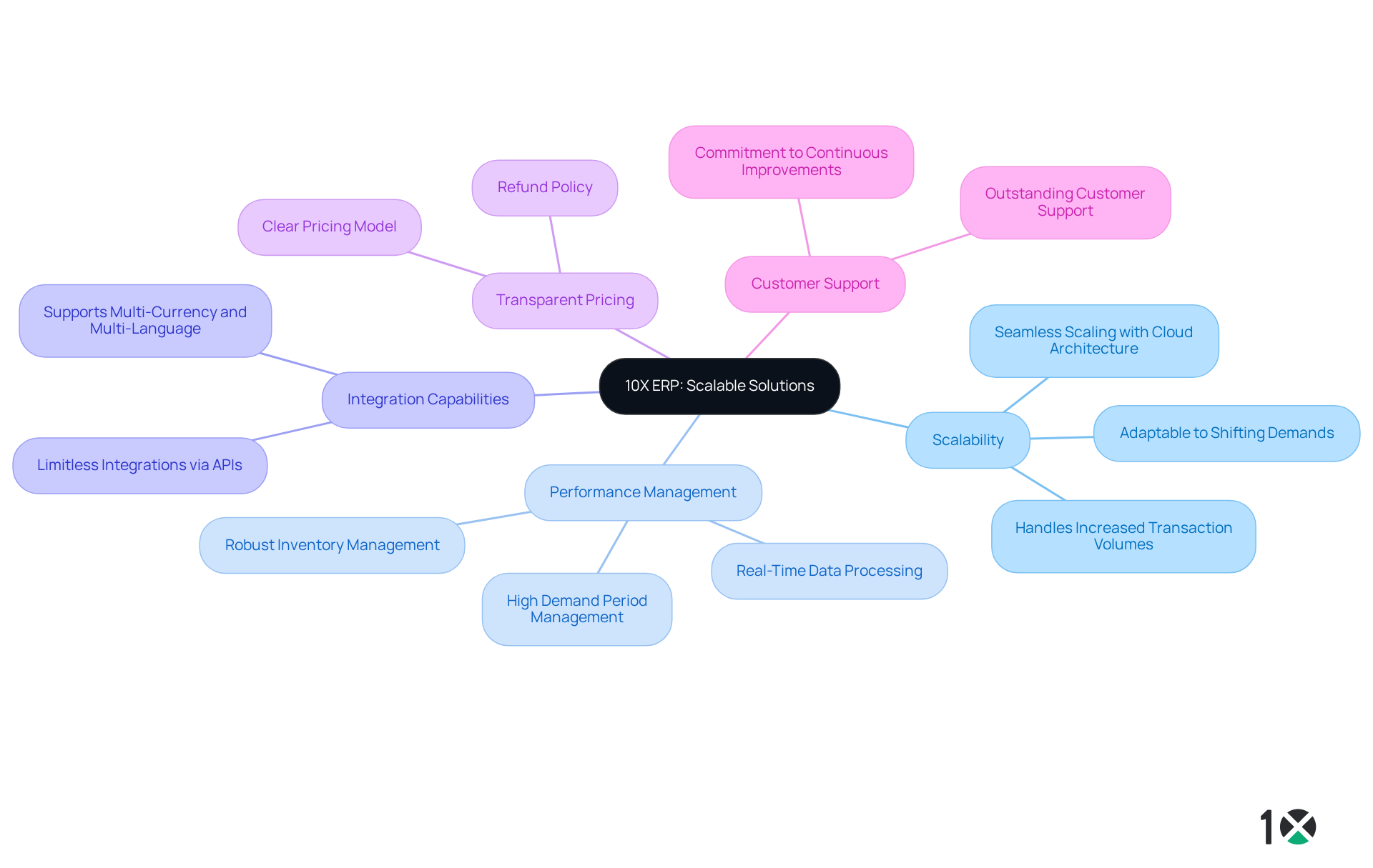 Start at the center with the 10X ERP system and follow the branches to explore its key features. Each branch highlights how these features contribute to the system's ability to scale and adapt to the needs of growing businesses. Start at the center with the 10X ERP system and follow the branches to explore its key features. Each branch highlights how these features contribute to the system's ability to scale and adapt to the needs of growing businesses.