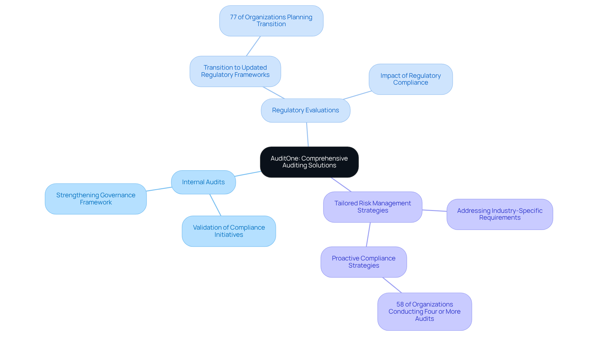 The central node represents AuditOne's overall mission, while the branches show the specific services they offer. Each service is designed to help organizations meet compliance standards effectively.
