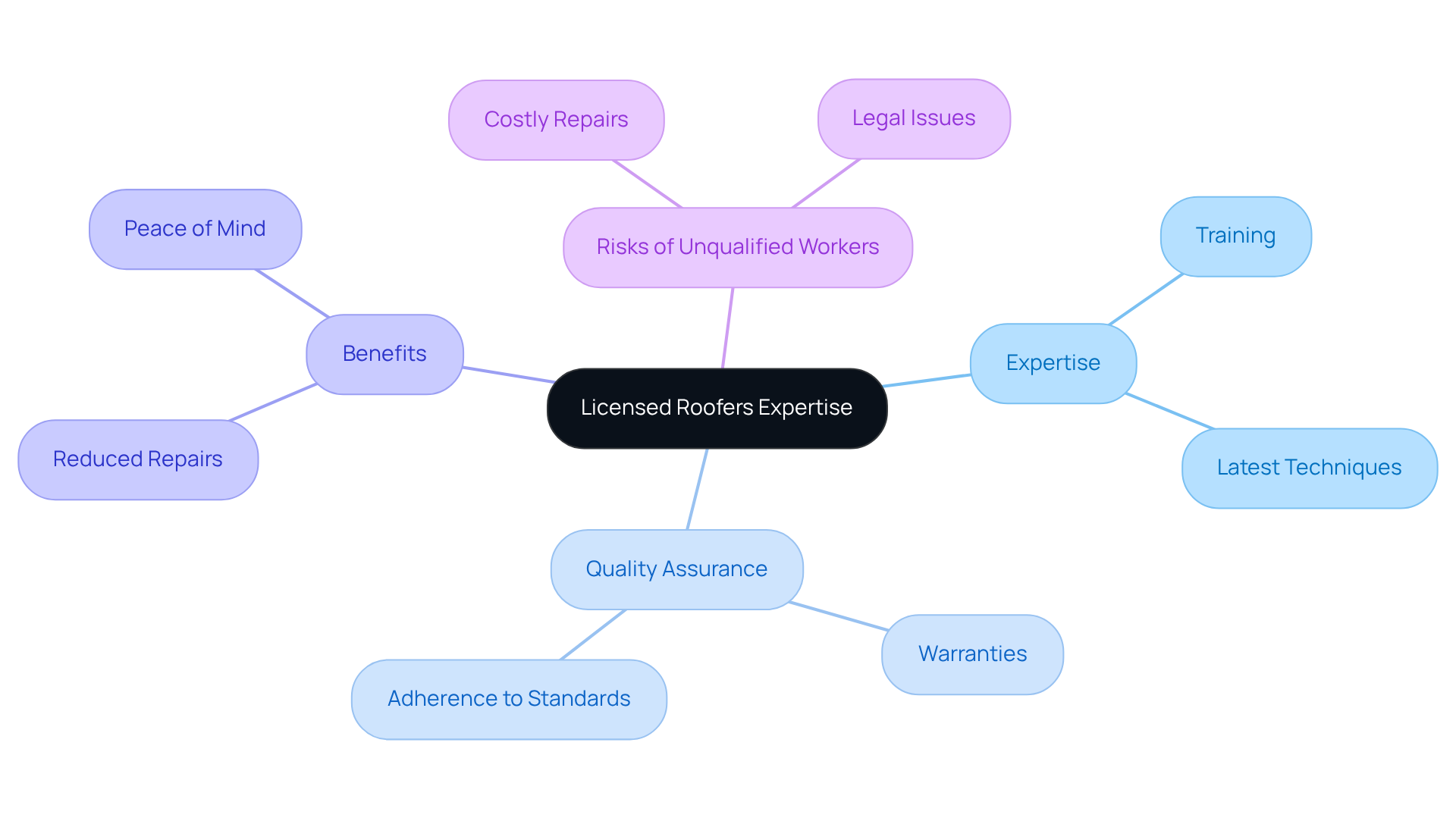 The center represents the core idea of licensed roofers. Branches show the main themes of expertise, quality assurance, benefits, and risks, helping you understand why hiring certified professionals is crucial for your roofing needs.