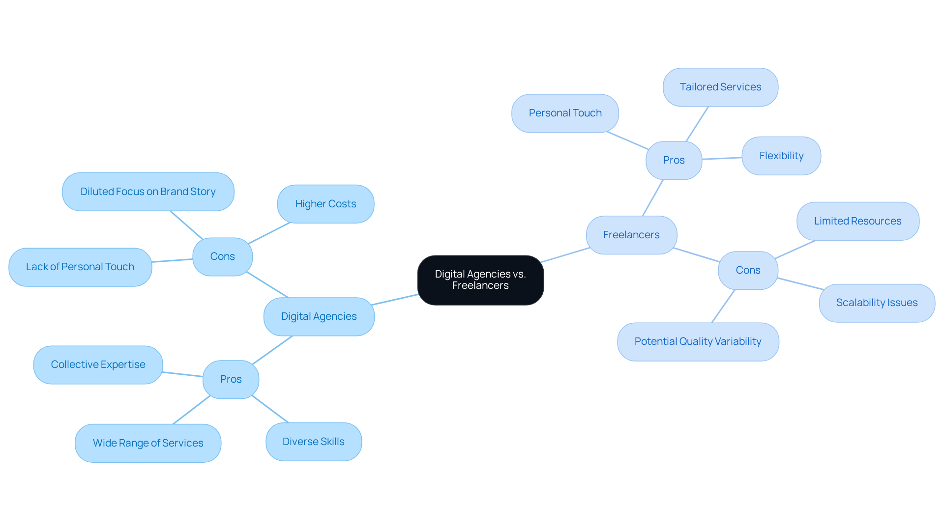 This mindmap helps you see the strengths and weaknesses of both digital agencies and freelancers. Each branch shows key points to consider, making it easier to weigh your options based on what matters most for your brand's storytelling.