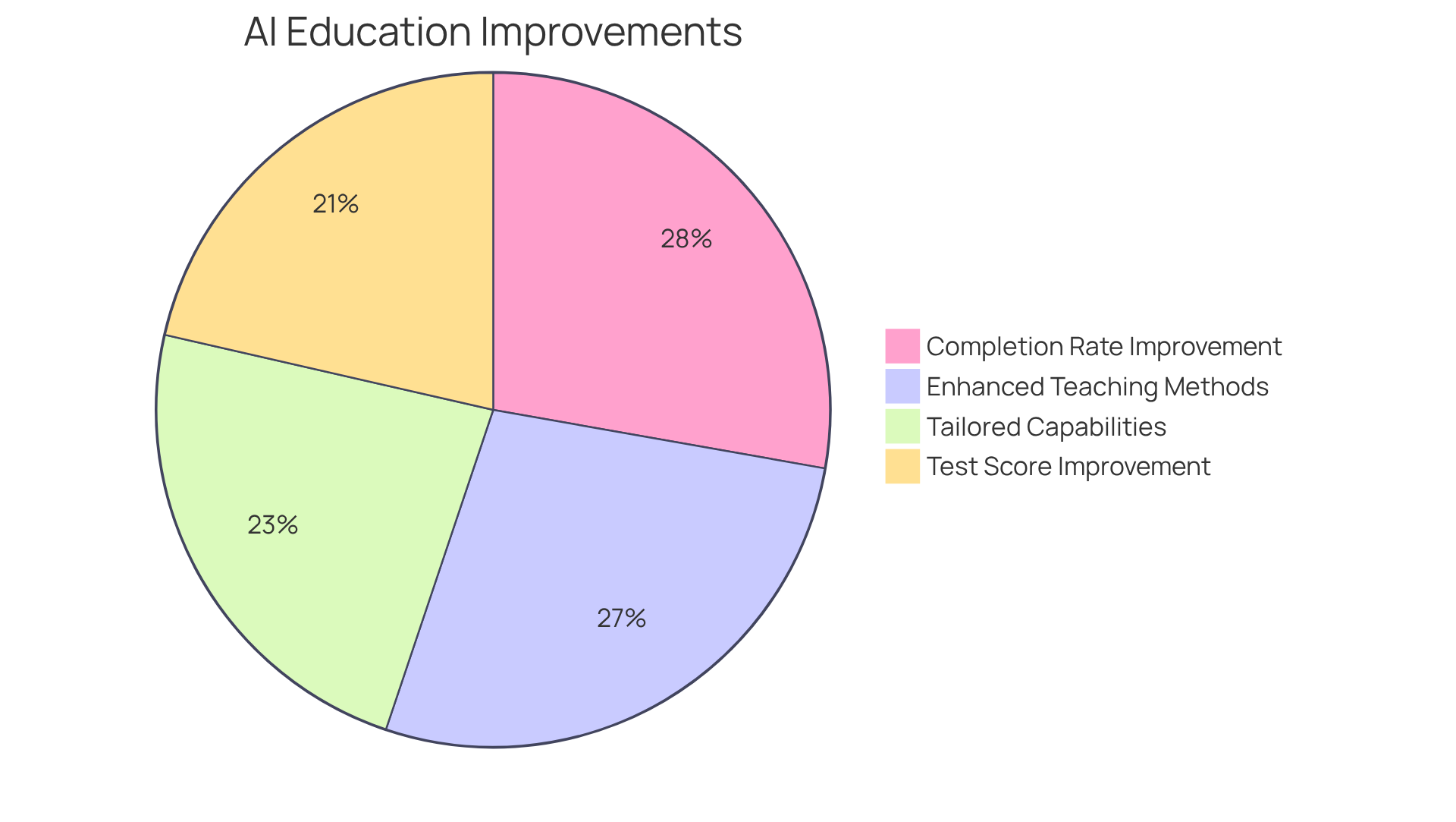 Each slice of the pie shows how much improvement was reported in different areas due to AI in education. The larger the slice, the more significant the improvement in that area.