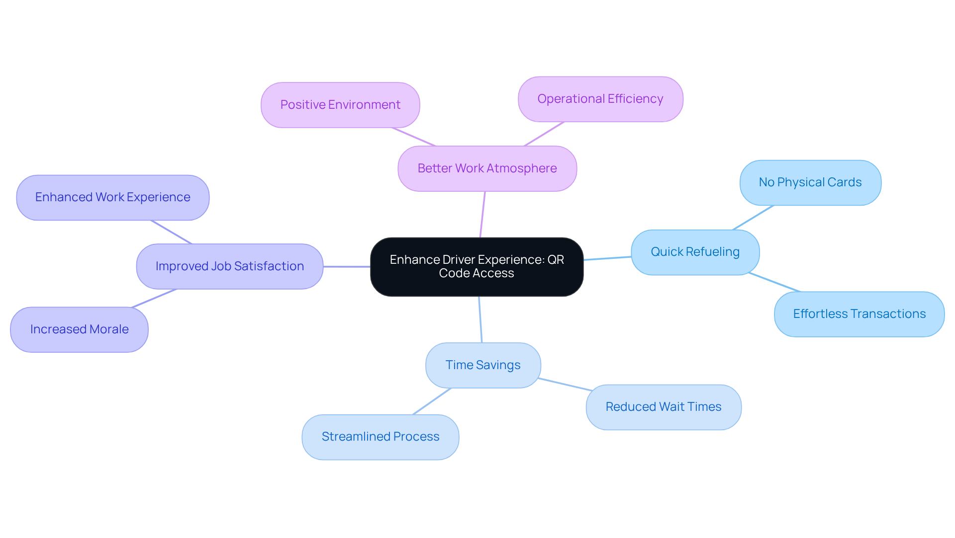 The central node represents the main idea, while the branches show the various benefits of using QR codes for fueling. Each sub-branch provides additional details, helping you see how everything connects.