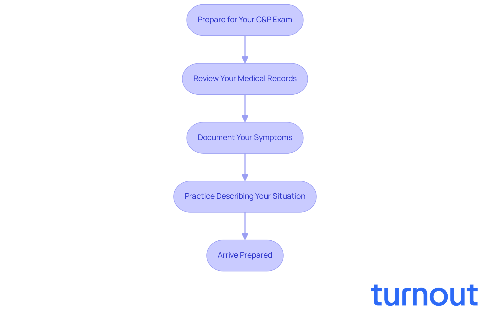 Each box represents a step in your preparation journey. Follow the arrows to see what you should do next to feel ready for your exam.