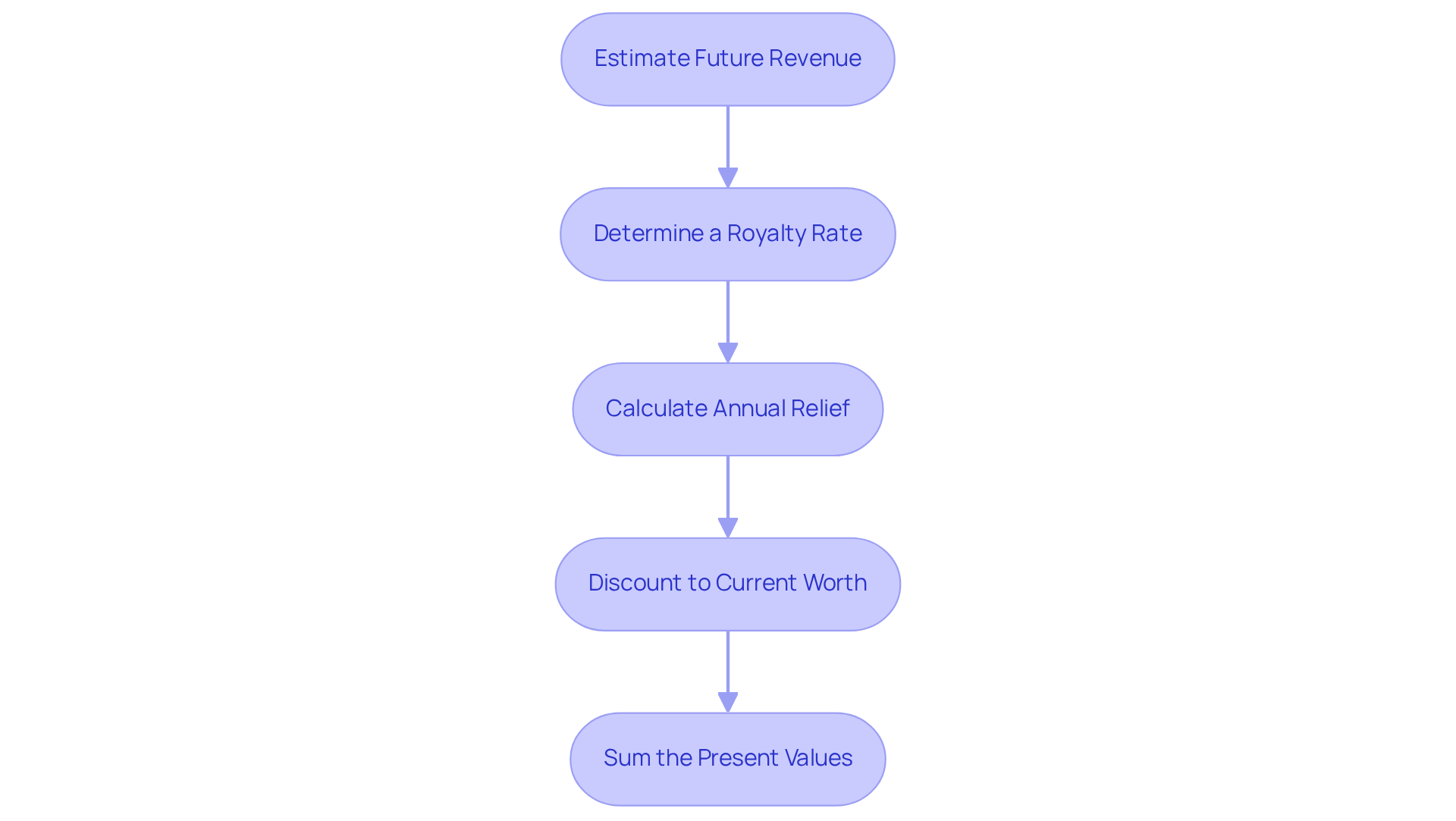 Each box represents a step in the process of valuing an invention. Follow the arrows to see how each step builds on the previous one, leading to the final valuation of the intellectual property. Each box represents a step in the process of valuing an invention. Follow the arrows to see how each step builds on the previous one, leading to the final valuation of the intellectual property.