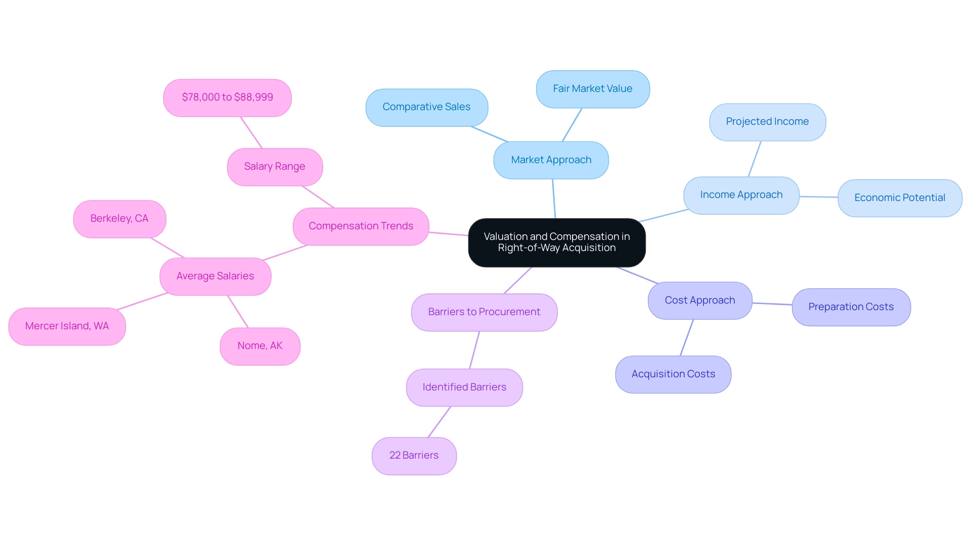 The central node represents the overall theme, with branches indicating various valuation methodologies and additional factors influencing compensation.