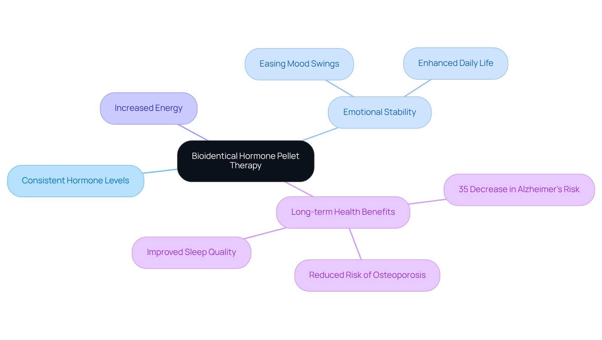 This mindmap illustrates how bioidentical hormone pellet therapy can help during menopause. Start at the center with the therapy itself, then explore the branches to see its benefits, including emotional balance and health advantages. This mindmap illustrates how bioidentical hormone pellet therapy can help during menopause. Start at the center with the therapy itself, then explore the branches to see its benefits, including emotional balance and health advantages.