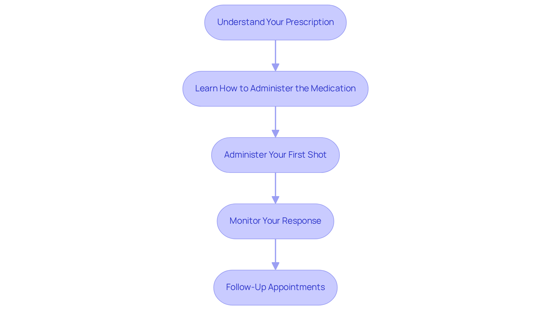 Each box represents a step in your treatment journey. Follow the arrows to see how to progress from understanding your prescription to scheduling follow-up appointments.