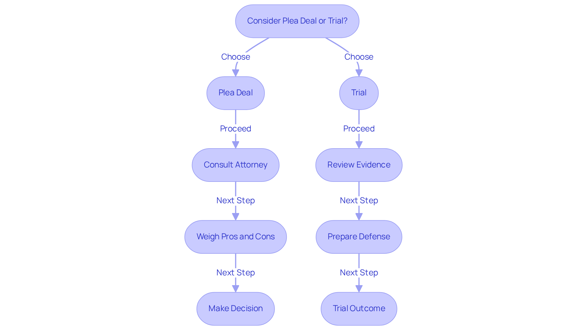 This flowchart guides you through the decision-making process when considering a plea deal or going to trial. Follow the arrows to understand the steps and choices you can make along the way.