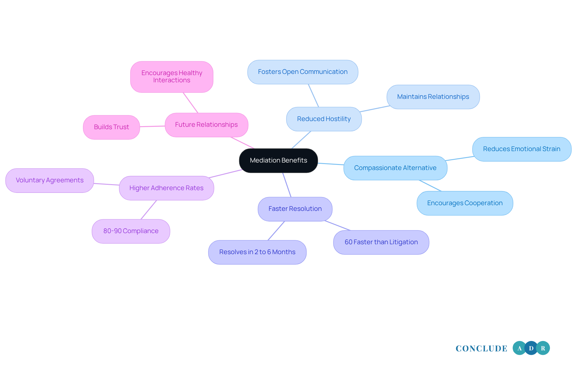 The central node represents mediation, and the branches show its various benefits. Each sub-point provides more detail about how mediation can improve conflict resolution and relationships. The central node represents mediation, and the branches show its various benefits. Each sub-point provides more detail about how mediation can improve conflict resolution and relationships.