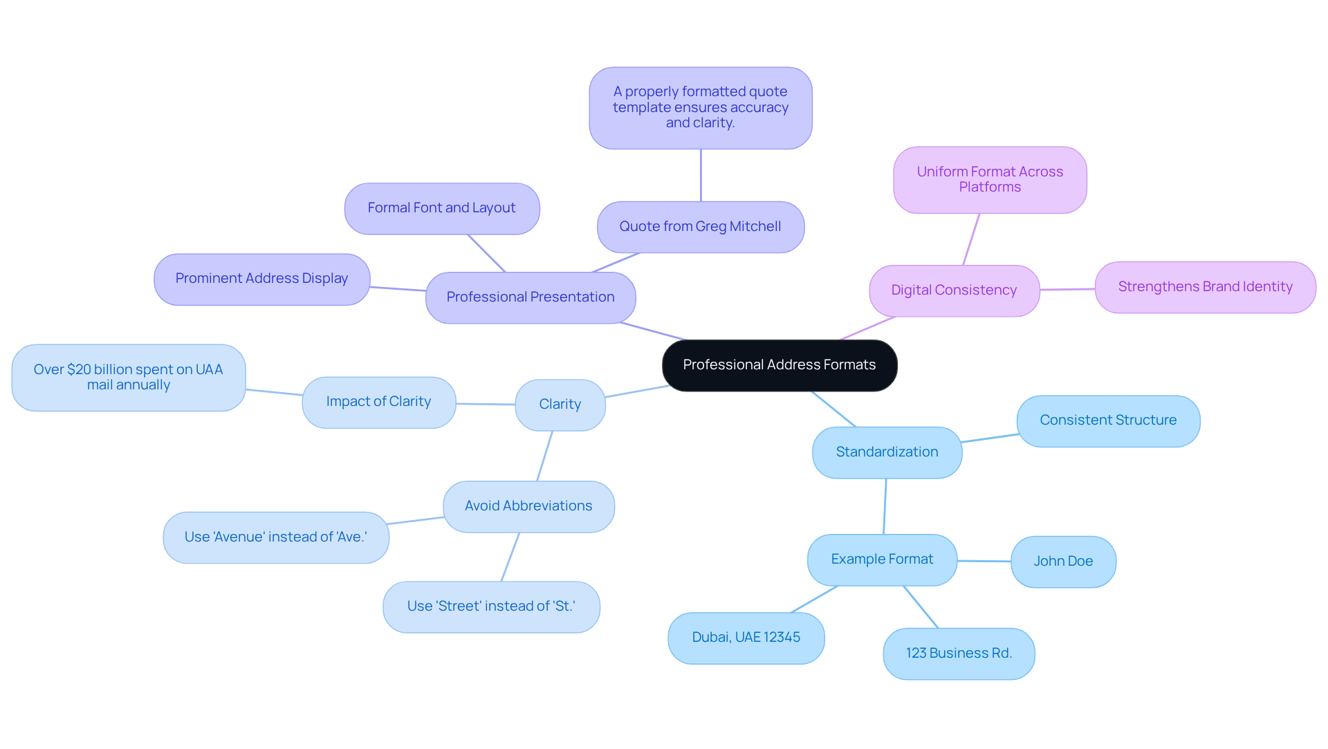 The center represents the main topic of address formats, while the branches show different guidelines to follow. Each color-coded branch helps you quickly identify the category of advice.