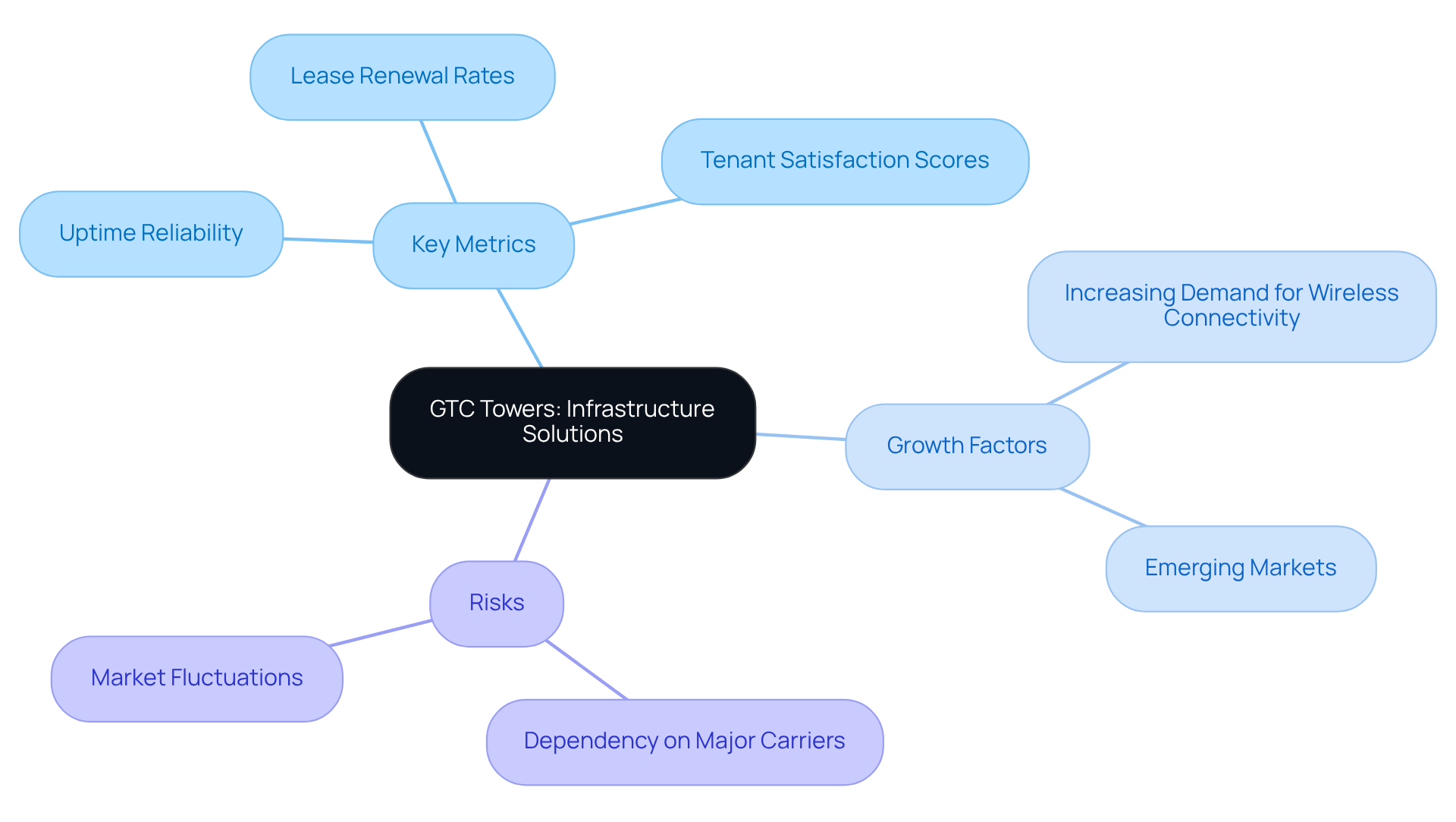 The central node represents GTC Towers' contributions, while the branches show key metrics, growth factors, and risks. Each branch helps you understand different aspects of their operations and challenges.