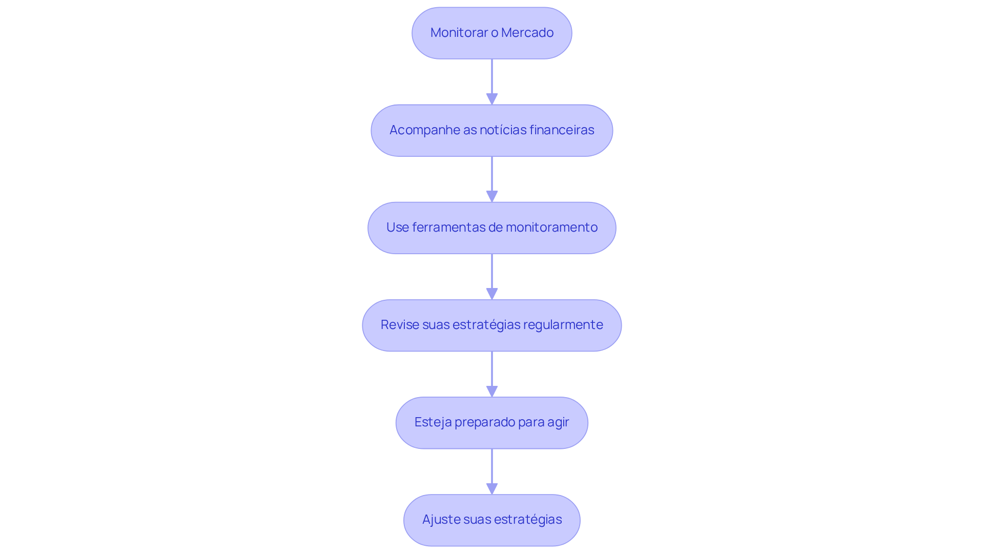 Cada bloco representa uma prática essencial para monitorar e ajustar suas estratégias no mercado. Siga as setas para entender a sequência de ações que você deve considerar.
