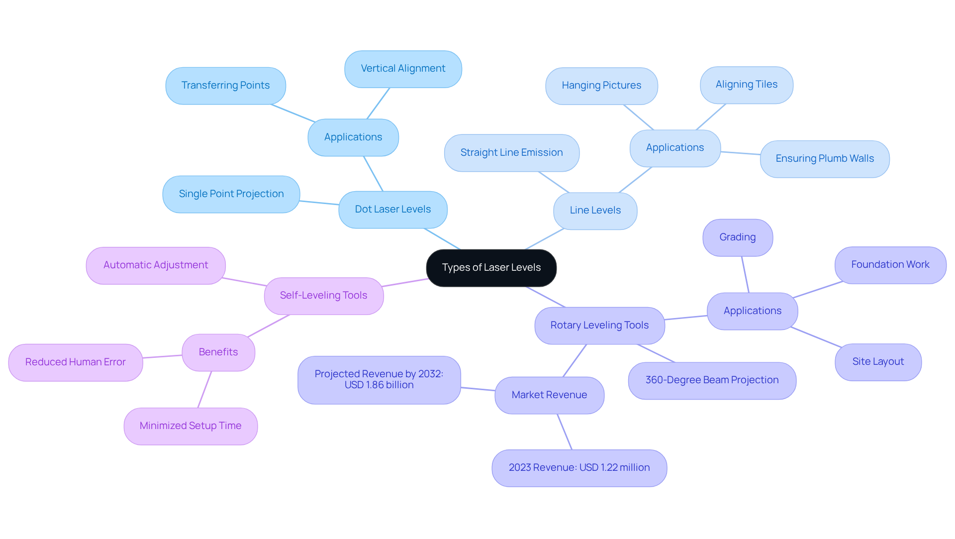 The central node represents the main topic, while each branch shows a different type of laser level. The sub-branches explain what each type is used for, helping you understand their unique functions in construction. The central node represents the main topic, while each branch shows a different type of laser level. The sub-branches explain what each type is used for, helping you understand their unique functions in construction.