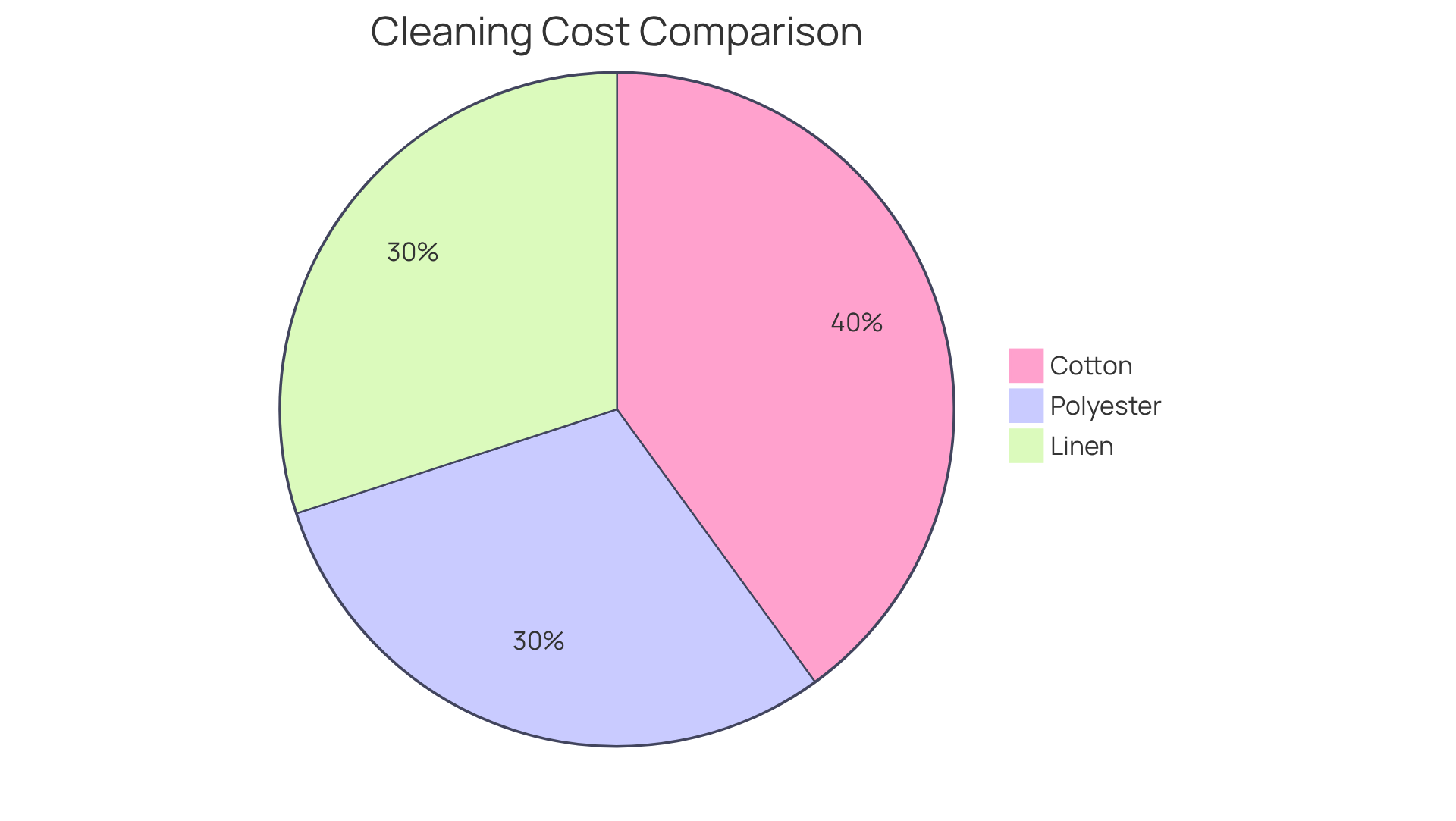Each slice of the pie shows the average cleaning costs for different tablecloth materials. A larger slice means a higher cost, so polyester is the most cost-effective choice for event organizers.