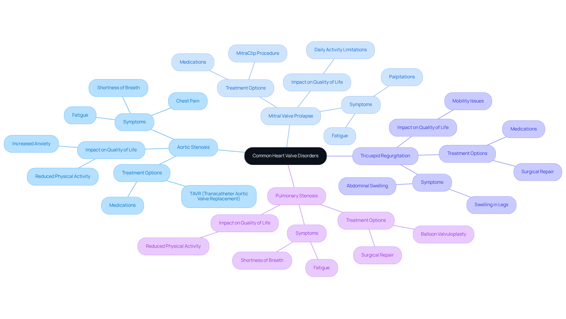 This mindmap starts with the main topic of heart valve disorders at the center. Each branch represents a specific disorder, detailing its symptoms and treatment options. Follow the branches to understand how each condition affects patients and what solutions are available. This mindmap starts with the main topic of heart valve disorders at the center. Each branch represents a specific disorder, detailing its symptoms and treatment options. Follow the branches to understand how each condition affects patients and what solutions are available.
