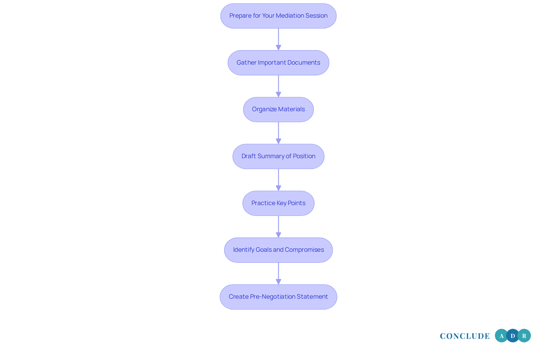 Each box represents a step in your preparation process. Follow the arrows to see how to get ready for your mediation session, from gathering documents to identifying your goals.
