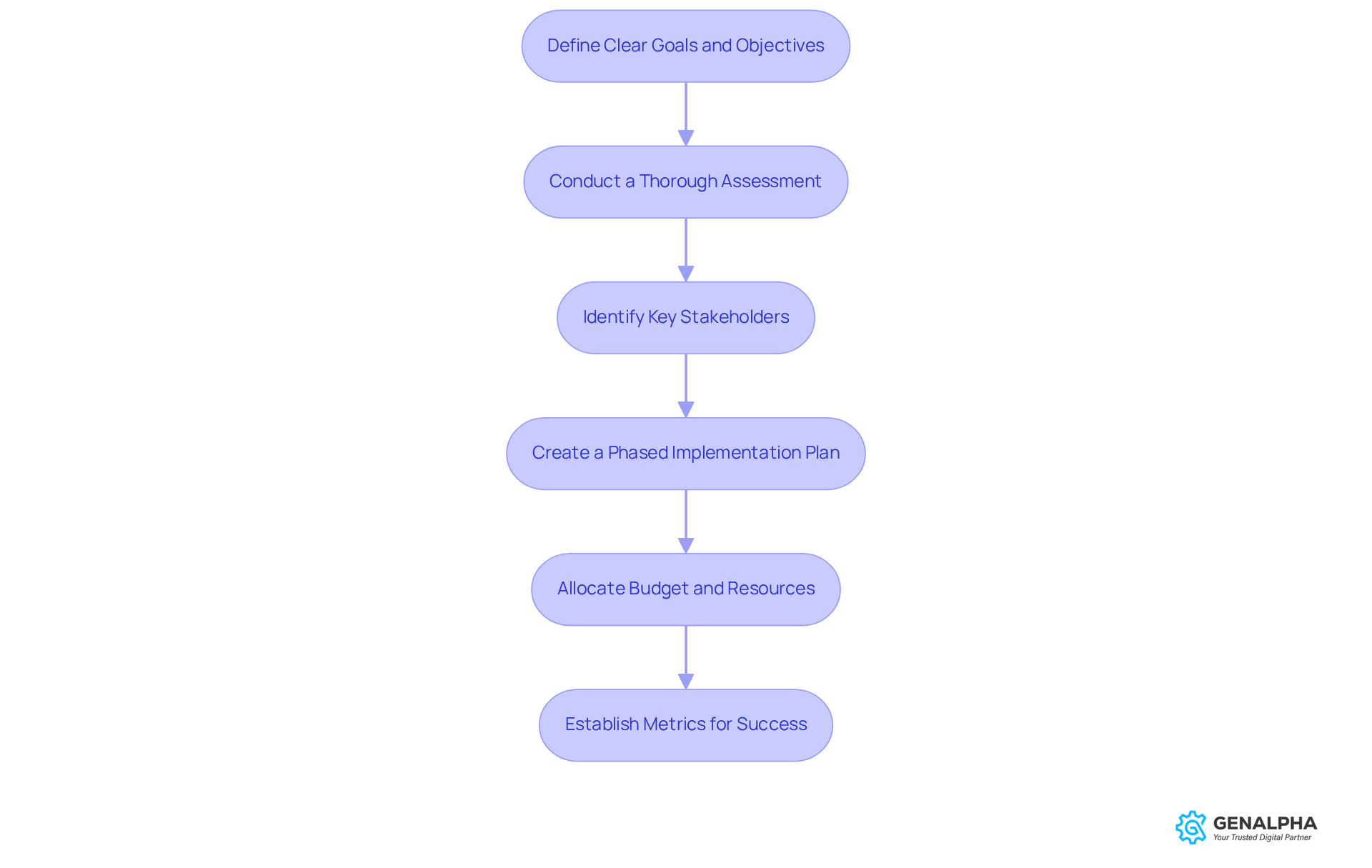 Each box represents a crucial step in your digital transformation journey. Follow the arrows to see how each step leads to the next, ensuring a comprehensive approach to your strategy.