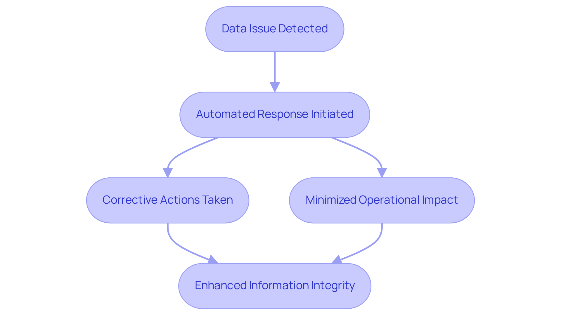 This flowchart shows how a data issue triggers an automated response, leading to corrective actions and minimizing impact. Each step is connected to illustrate the process clearly.