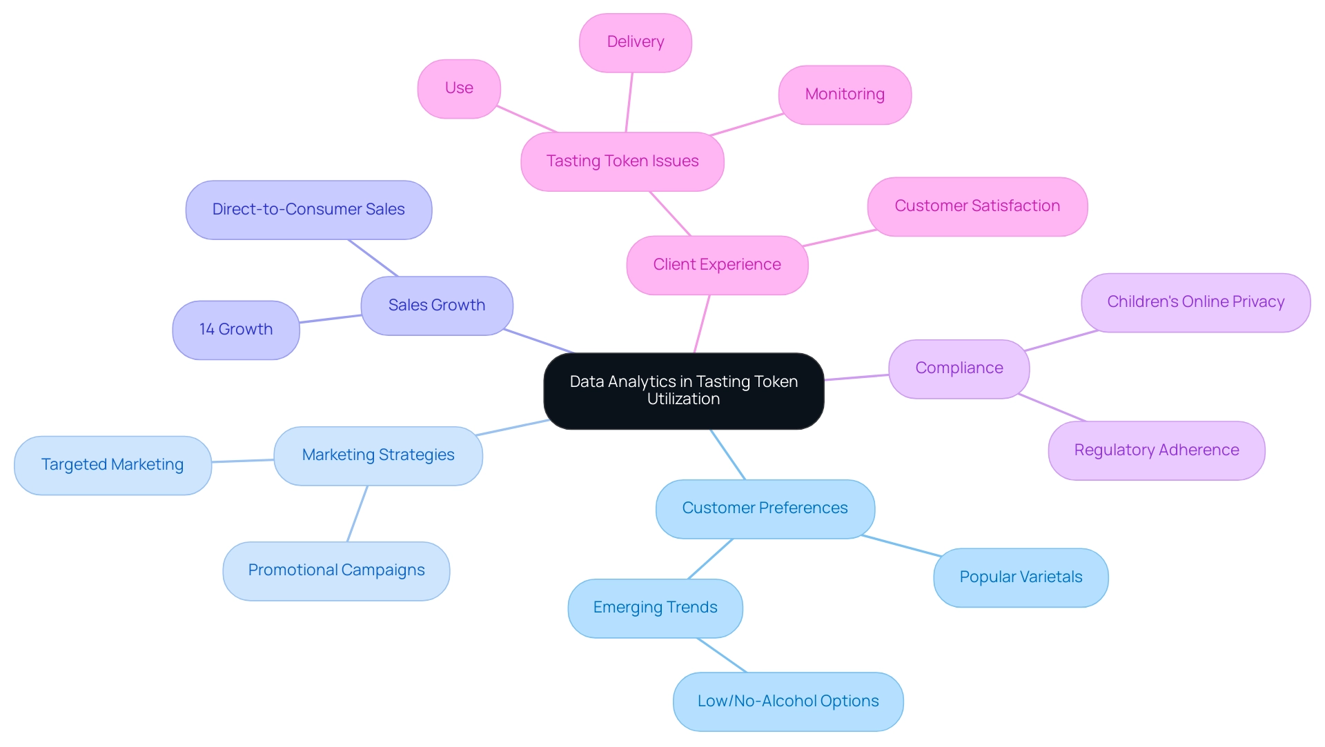 The central node represents the overall theme, with branches showing key areas of focus like customer preferences and marketing strategies.