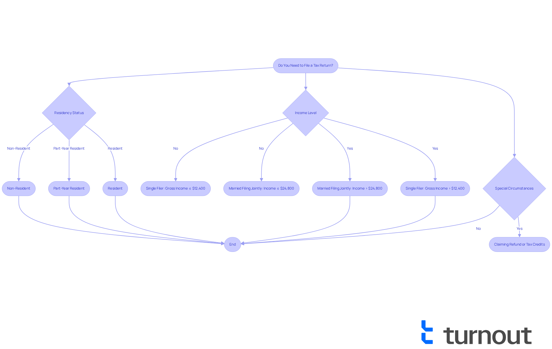 This flowchart helps you navigate whether you need to file a tax return based on your income, residency, and special circumstances. Follow the arrows and conditions to find out your filing requirement. This flowchart helps you navigate whether you need to file a tax return based on your income, residency, and special circumstances. Follow the arrows and conditions to find out your filing requirement.