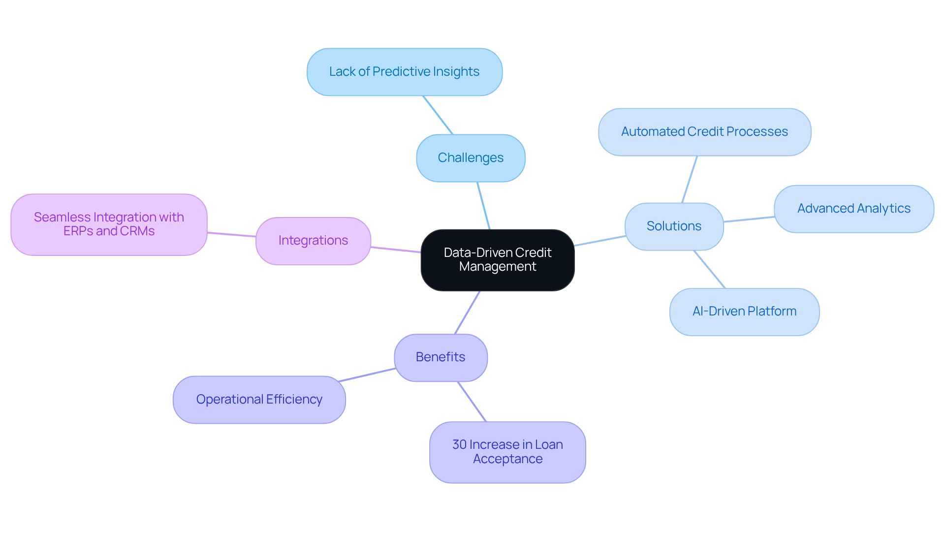 The central node represents the main idea, with branches showcasing various challenges and solutions in credit management. Each color-coded branch highlights a specific aspect, making it easy to follow how they relate to the overall goal of leveraging insights for better decision-making. The central node represents the main idea, with branches showcasing various challenges and solutions in credit management. Each color-coded branch highlights a specific aspect, making it easy to follow how they relate to the overall goal of leveraging insights for better decision-making.