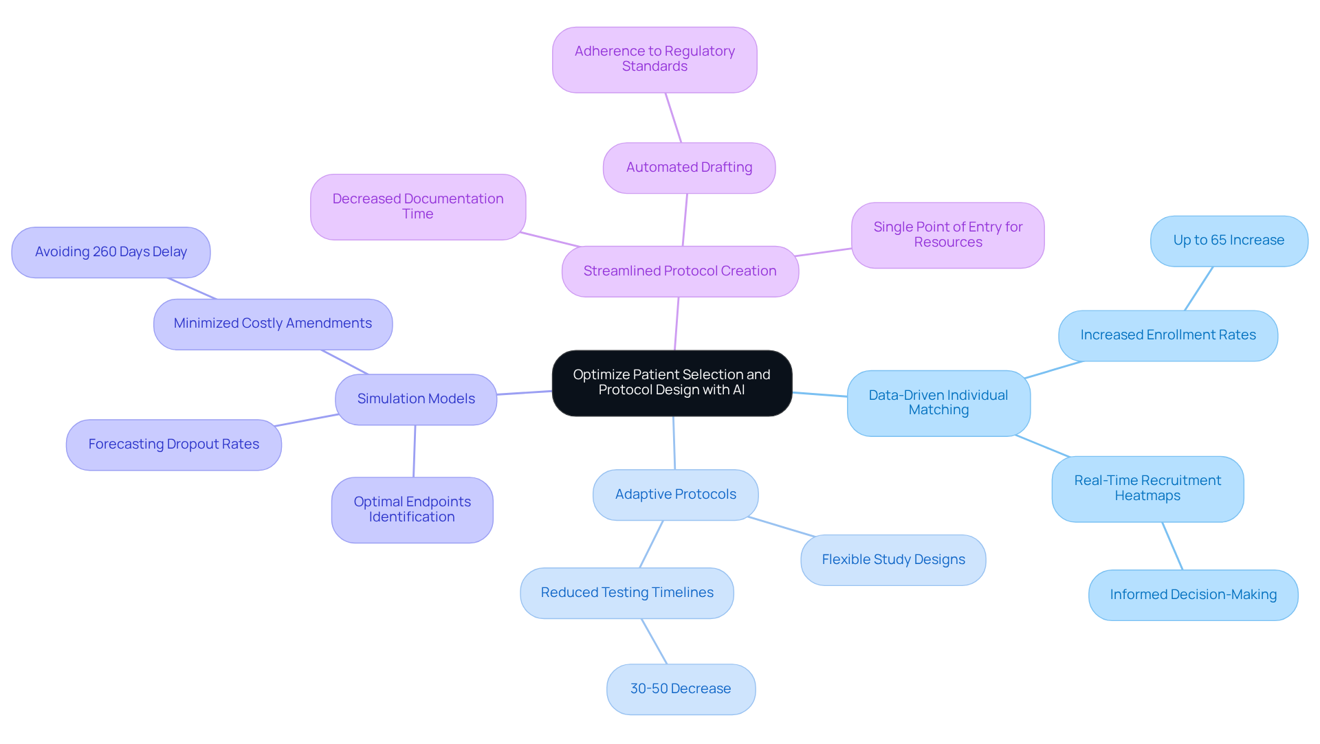 This mindmap illustrates how AI can enhance various aspects of clinical research. Start at the center with the main theme, then explore each branch to see how AI contributes to patient selection and protocol design. Each sub-point highlights specific benefits or features, making it easy to understand the overall impact of AI in this field. This mindmap illustrates how AI can enhance various aspects of clinical research. Start at the center with the main theme, then explore each branch to see how AI contributes to patient selection and protocol design. Each sub-point highlights specific benefits or features, making it easy to understand the overall impact of AI in this field.