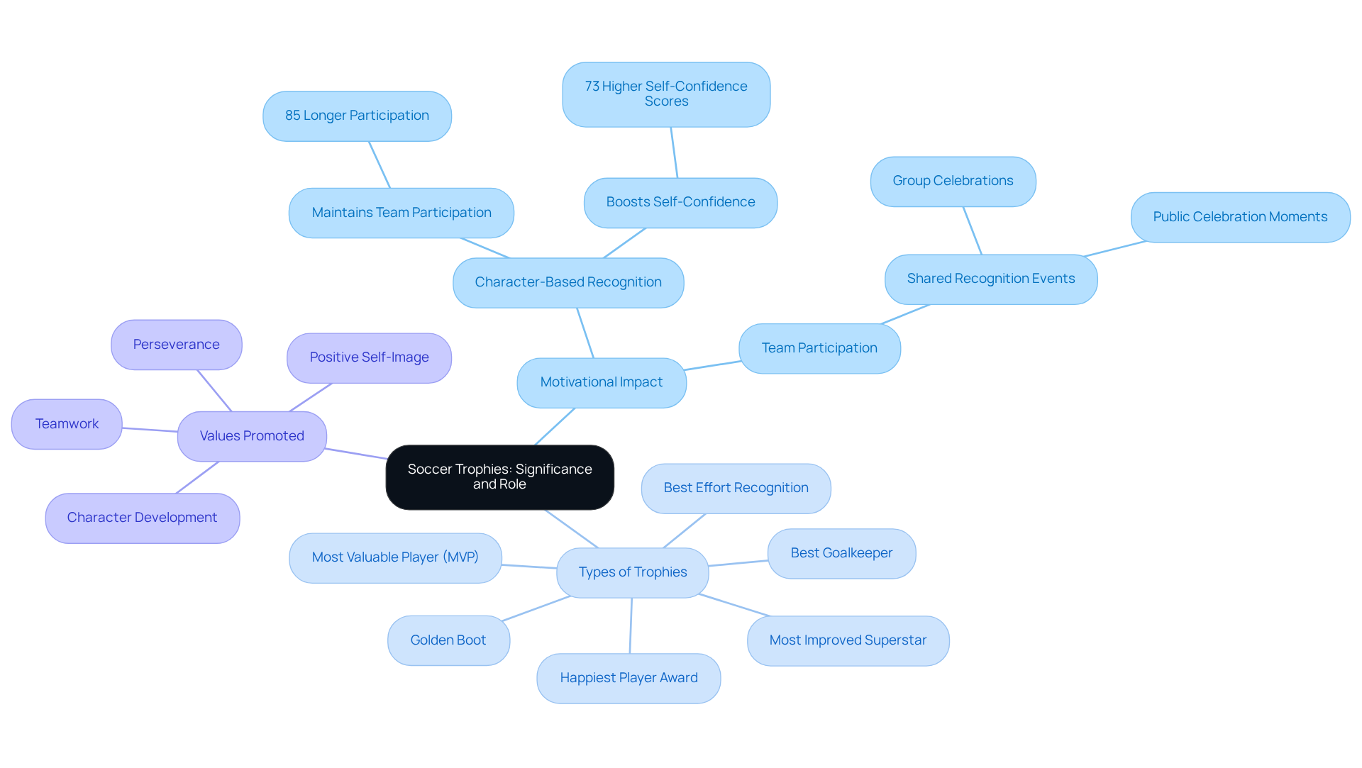 Start at the center with the main idea about soccer trophies, then follow the branches to explore how they motivate players, the different types of awards, and the core values they promote in the sport.