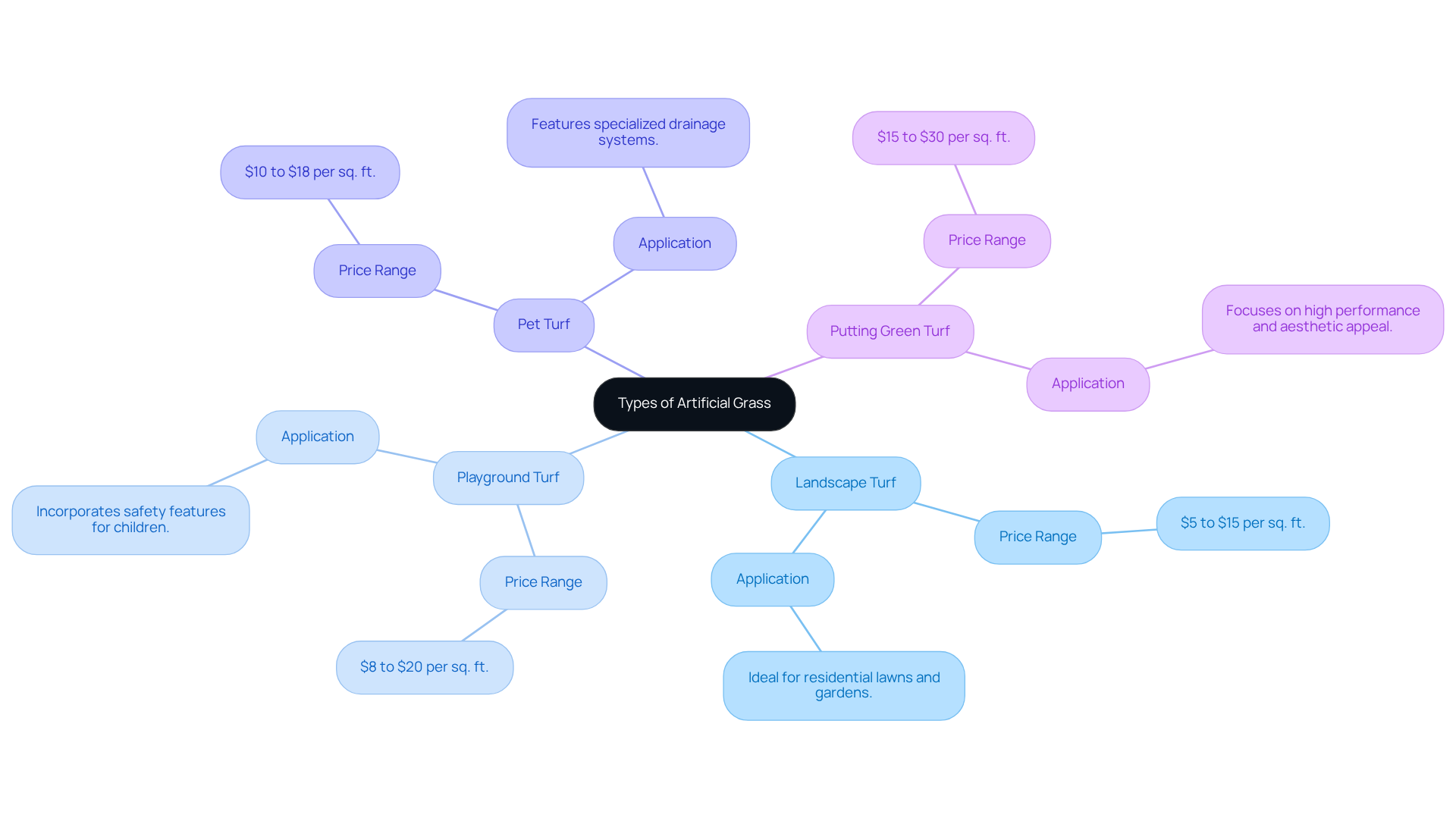 The central node represents the overall topic, while each branch shows a type of turf. The price ranges and applications are noted under each type, helping you see which option might be best for your needs.