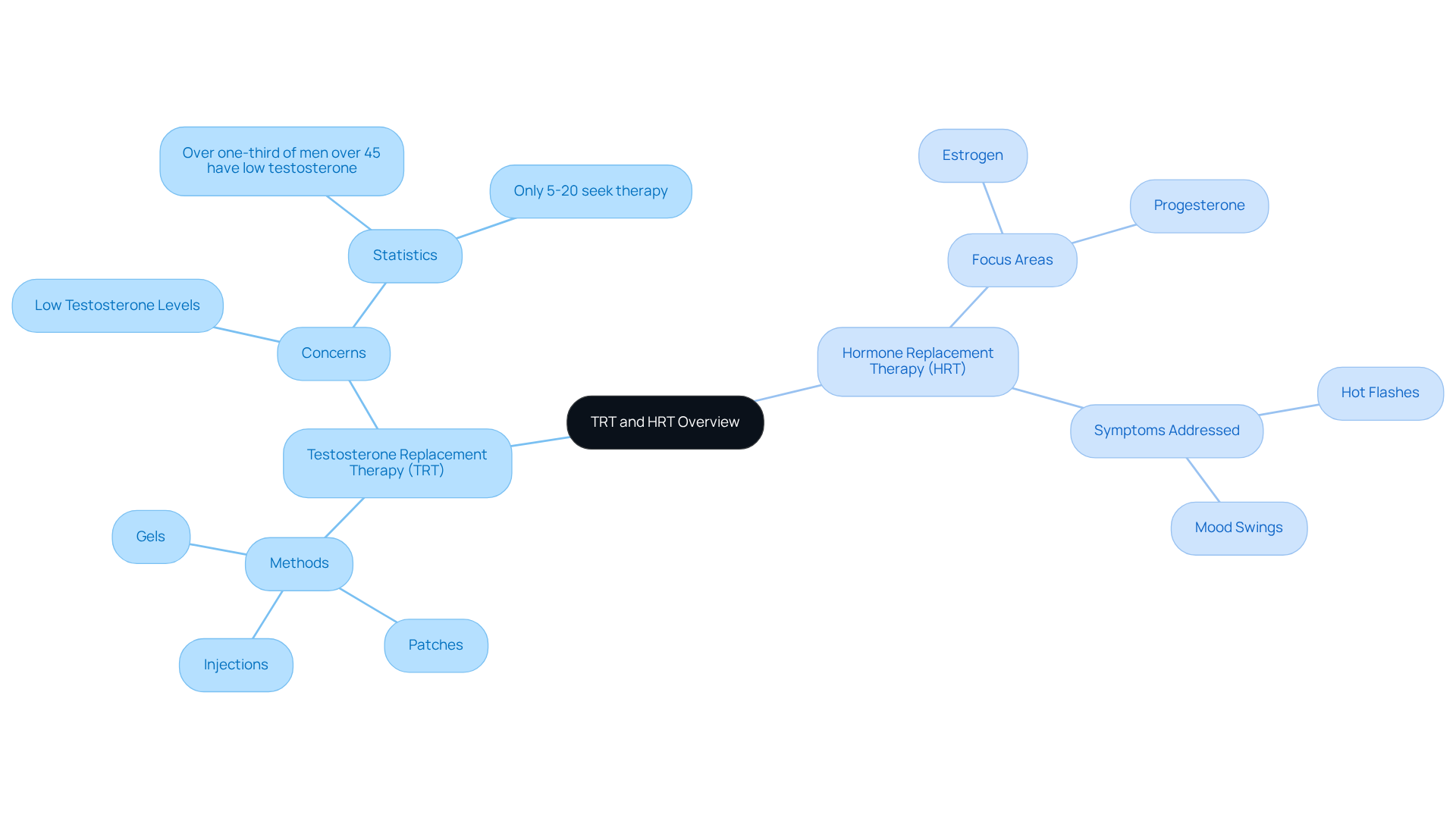 The central node represents the overall topic, while the branches show the two therapies and their specific details. Each color-coded branch helps you quickly identify the different aspects of TRT and HRT.