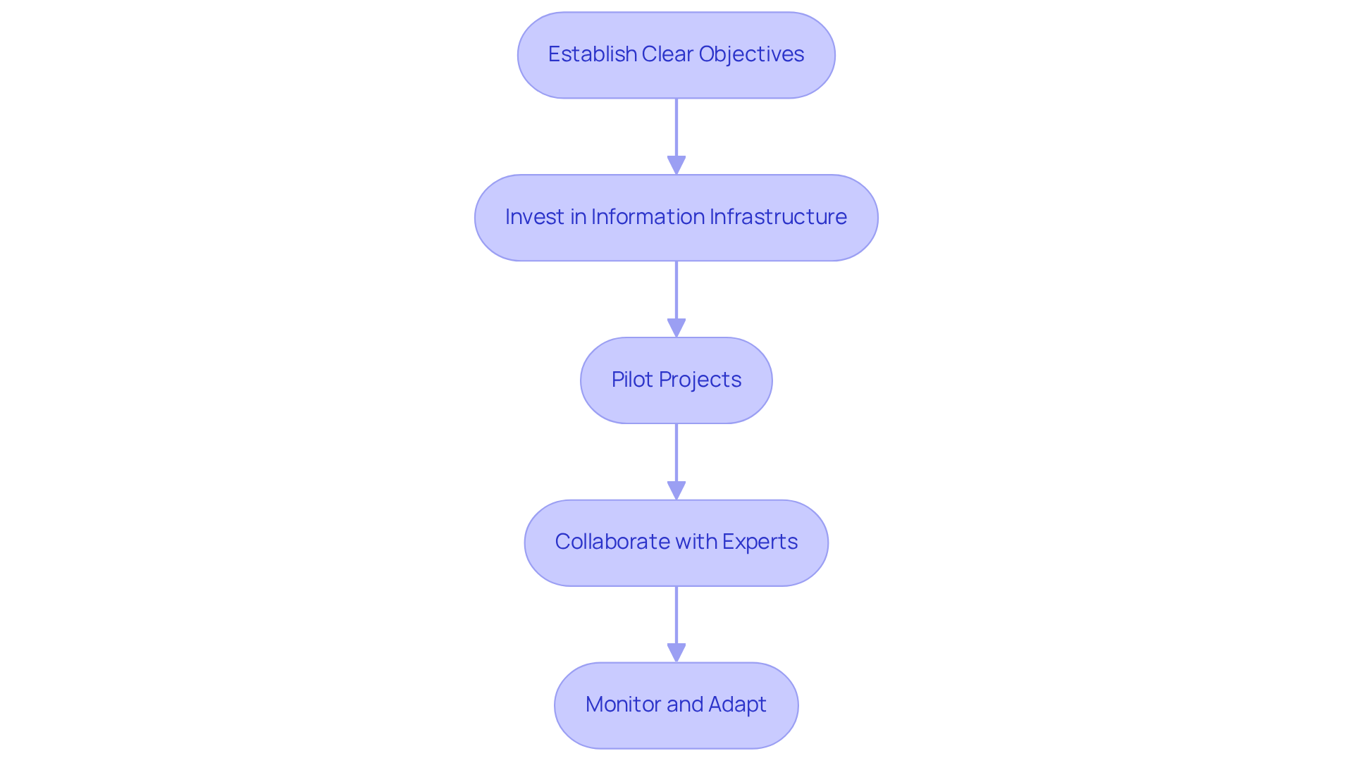Each box represents a key step in the process of integrating multimodal AI into healthcare marketing. Follow the arrows to see how each practice builds on the previous one, guiding you through a successful implementation strategy.