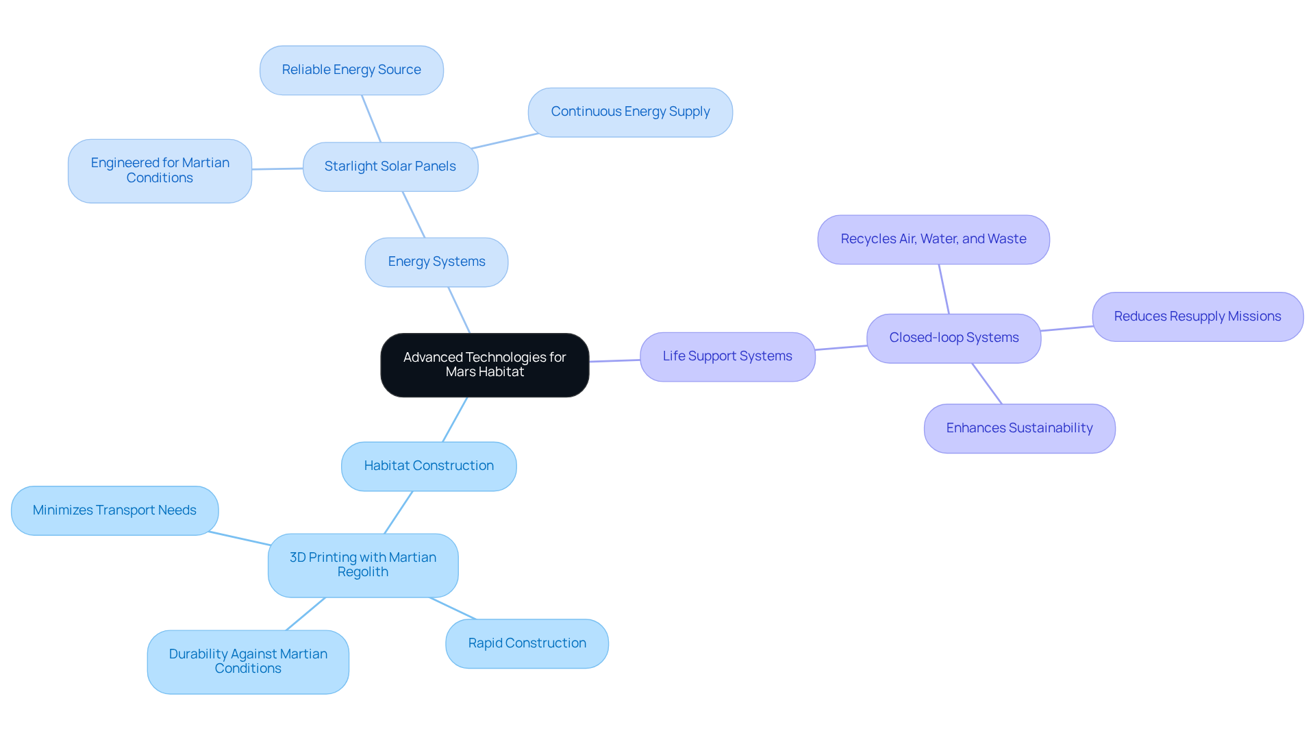 The central node represents the main theme of advanced technologies for Mars. Each branch shows a key strategy, and the sub-branches detail specific innovations and their benefits. Follow the branches to understand how each technology contributes to creating a sustainable habitat on Mars.
