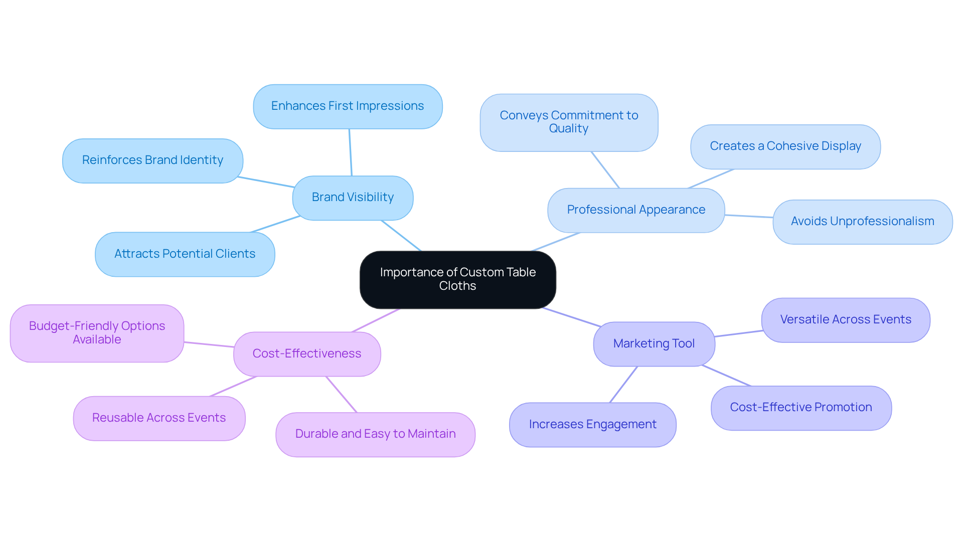 Start at the center with the main idea, then follow the branches to explore how custom table cloths enhance branding, professionalism, and marketing effectiveness for small businesses. Start at the center with the main idea, then follow the branches to explore how custom table cloths enhance branding, professionalism, and marketing effectiveness for small businesses.