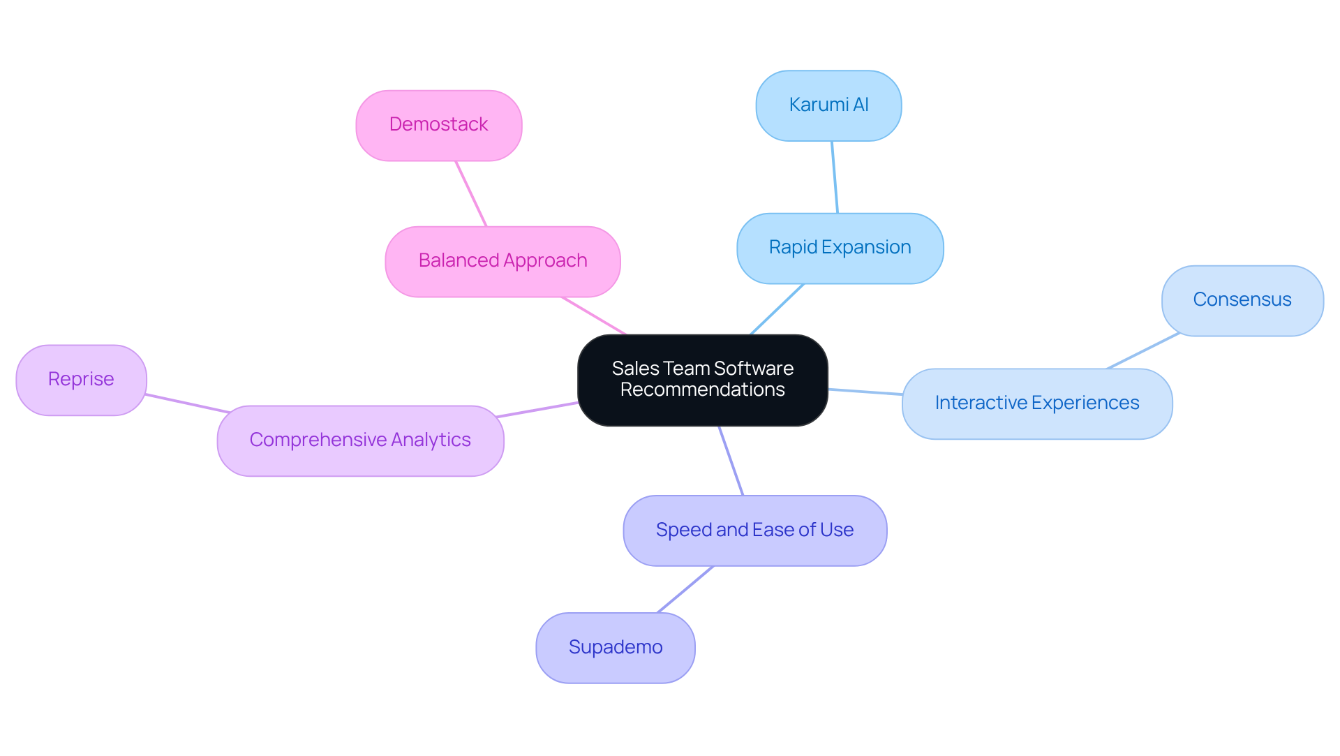 The central node represents the overall theme of software recommendations, while each branch shows specific needs and the software that best meets those needs. Follow the branches to see which software is recommended for each focus area.