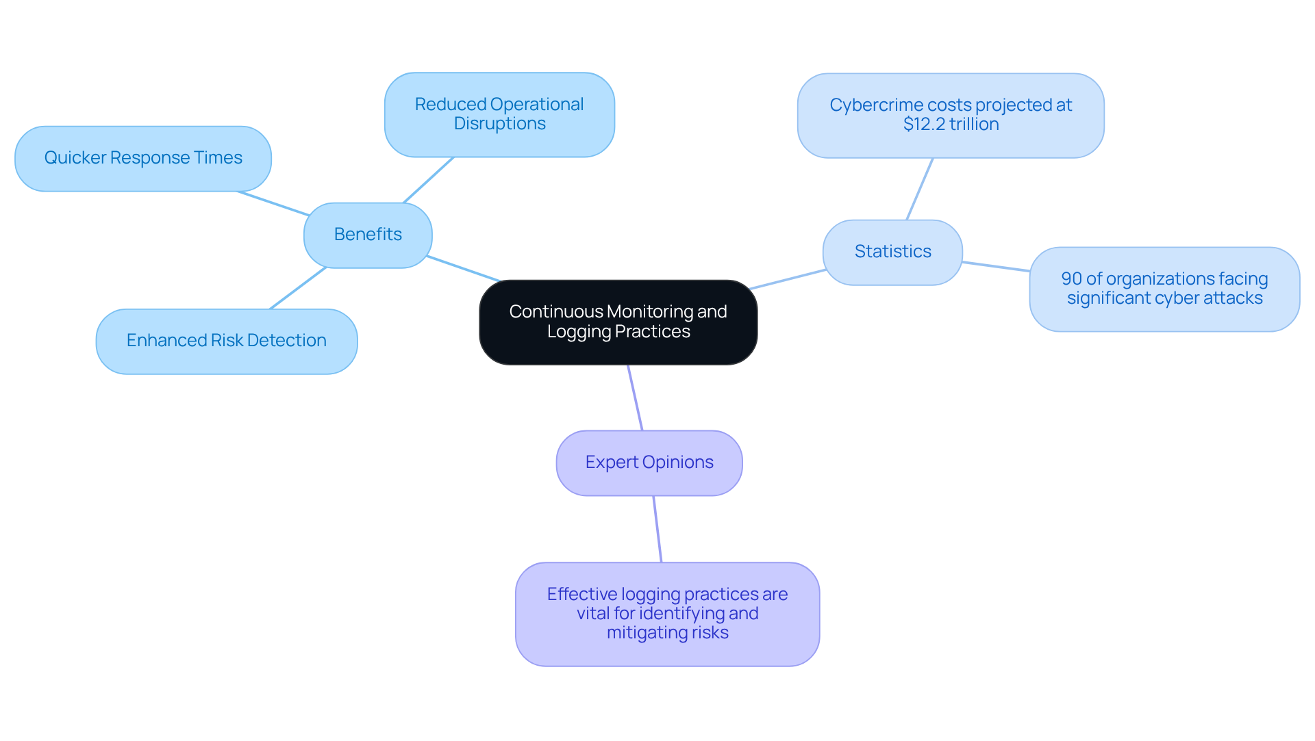 The center represents the main theme, while branches show related benefits, statistics, and expert insights. Each color-coded branch helps you easily identify different aspects of the topic.