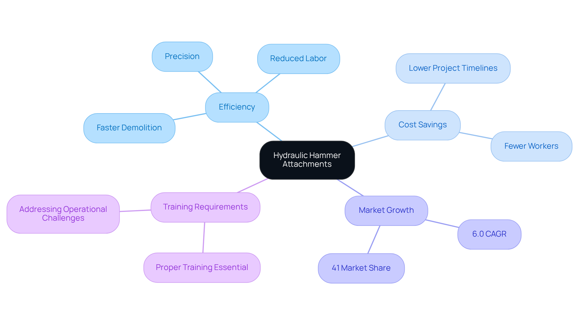 This mindmap illustrates how hydraulic hammer attachments improve demolition processes. Start at the center with the main topic, then explore the branches to see how they contribute to efficiency, cost savings, market growth, and the importance of training.
