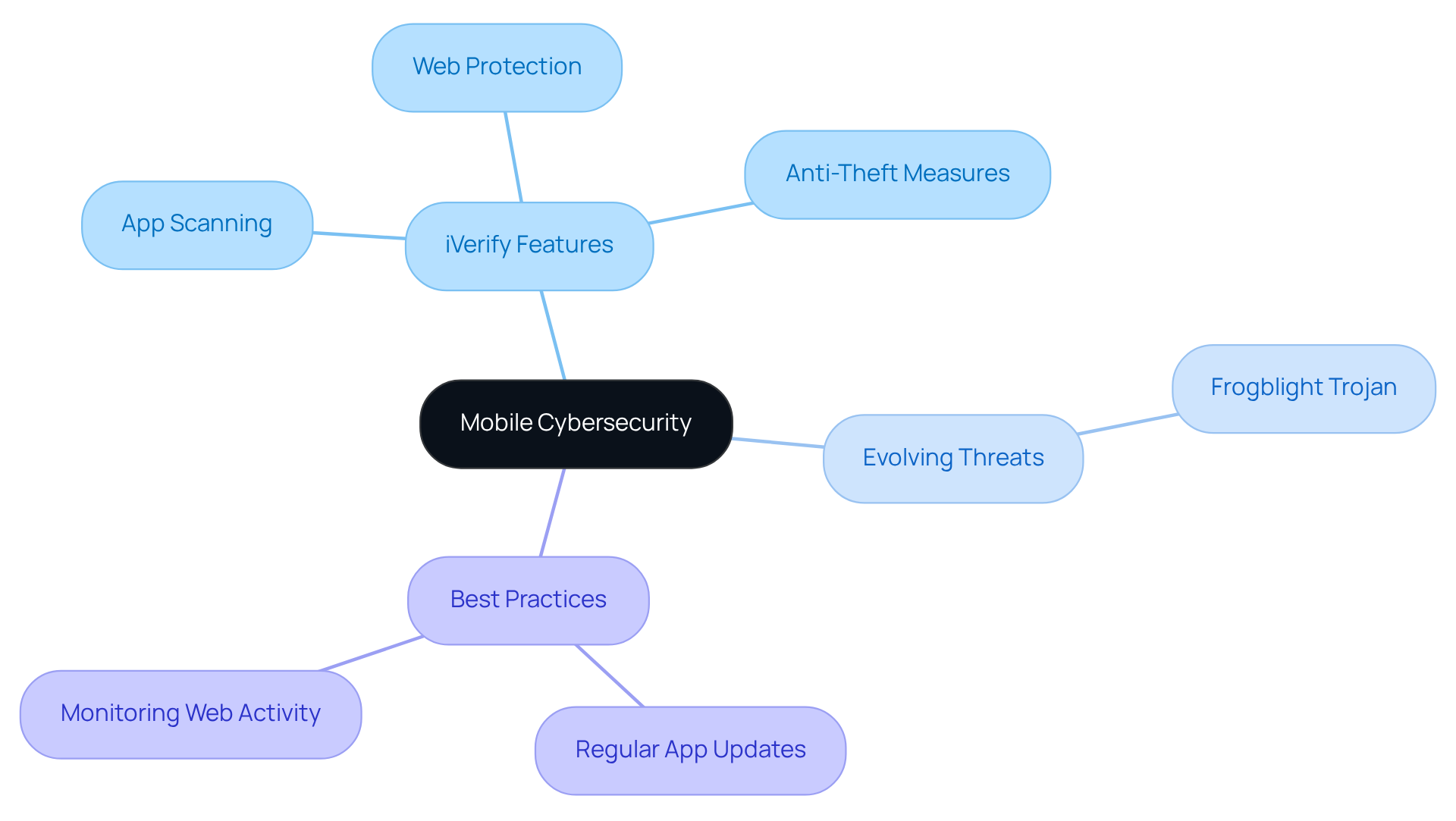 Start at the center with the main topic of mobile cybersecurity, then explore the branches to see the features of iVerify, the evolving threats, and the best practices for protection.