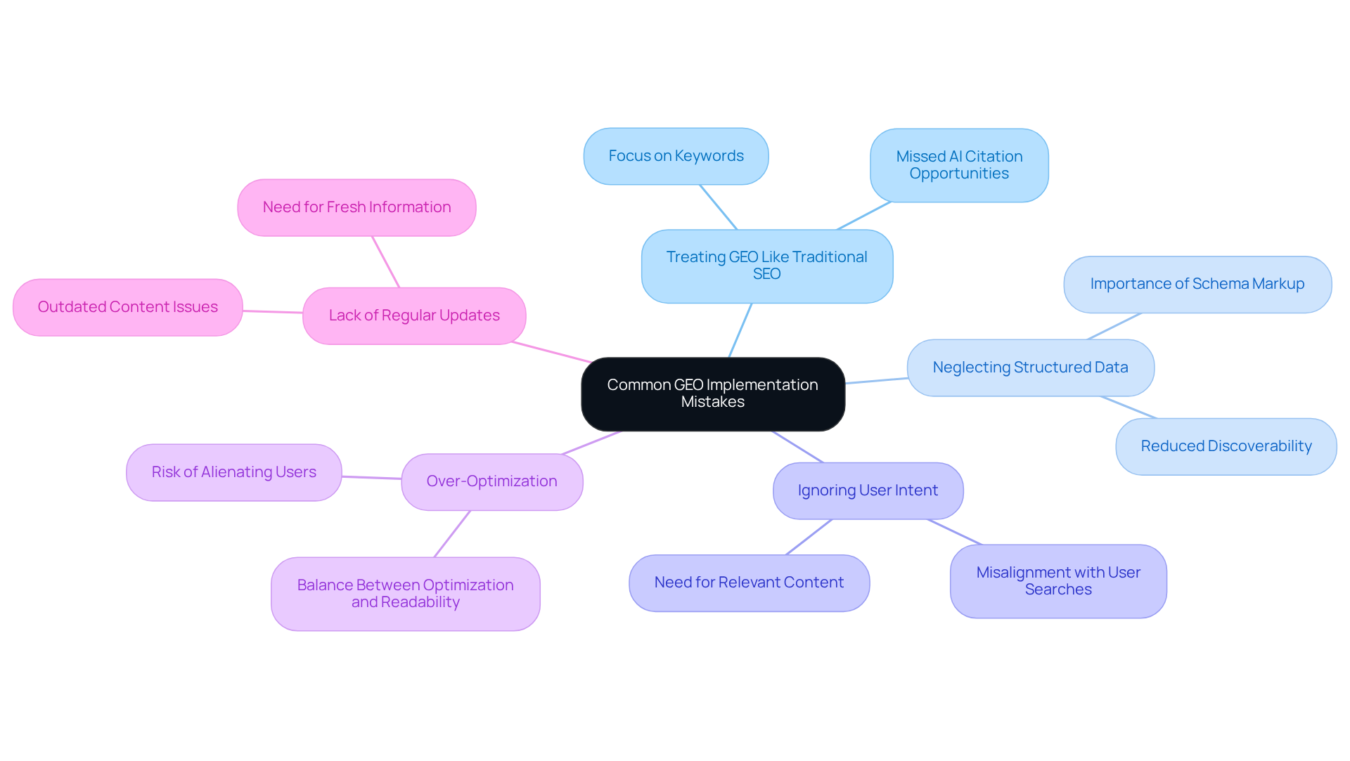 The center shows the main topic, and each branch represents a specific mistake clinics should avoid. Follow the branches to see explanations for each mistake, helping you understand how to improve your GEO strategy. The center shows the main topic, and each branch represents a specific mistake clinics should avoid. Follow the branches to see explanations for each mistake, helping you understand how to improve your GEO strategy.