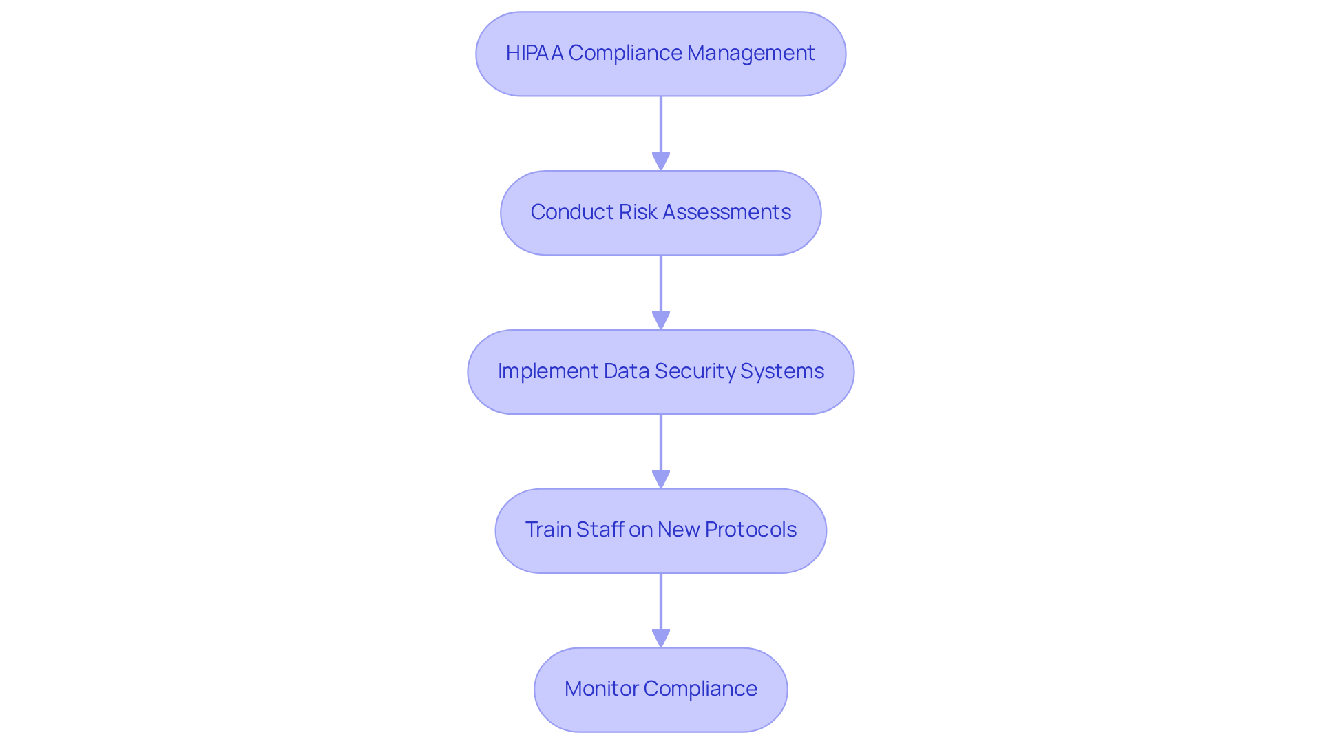 Follow the arrows to see the steps small healthcare providers should take to ensure HIPAA compliance. Each step is crucial for managing compliance effectively without overwhelming limited resources.