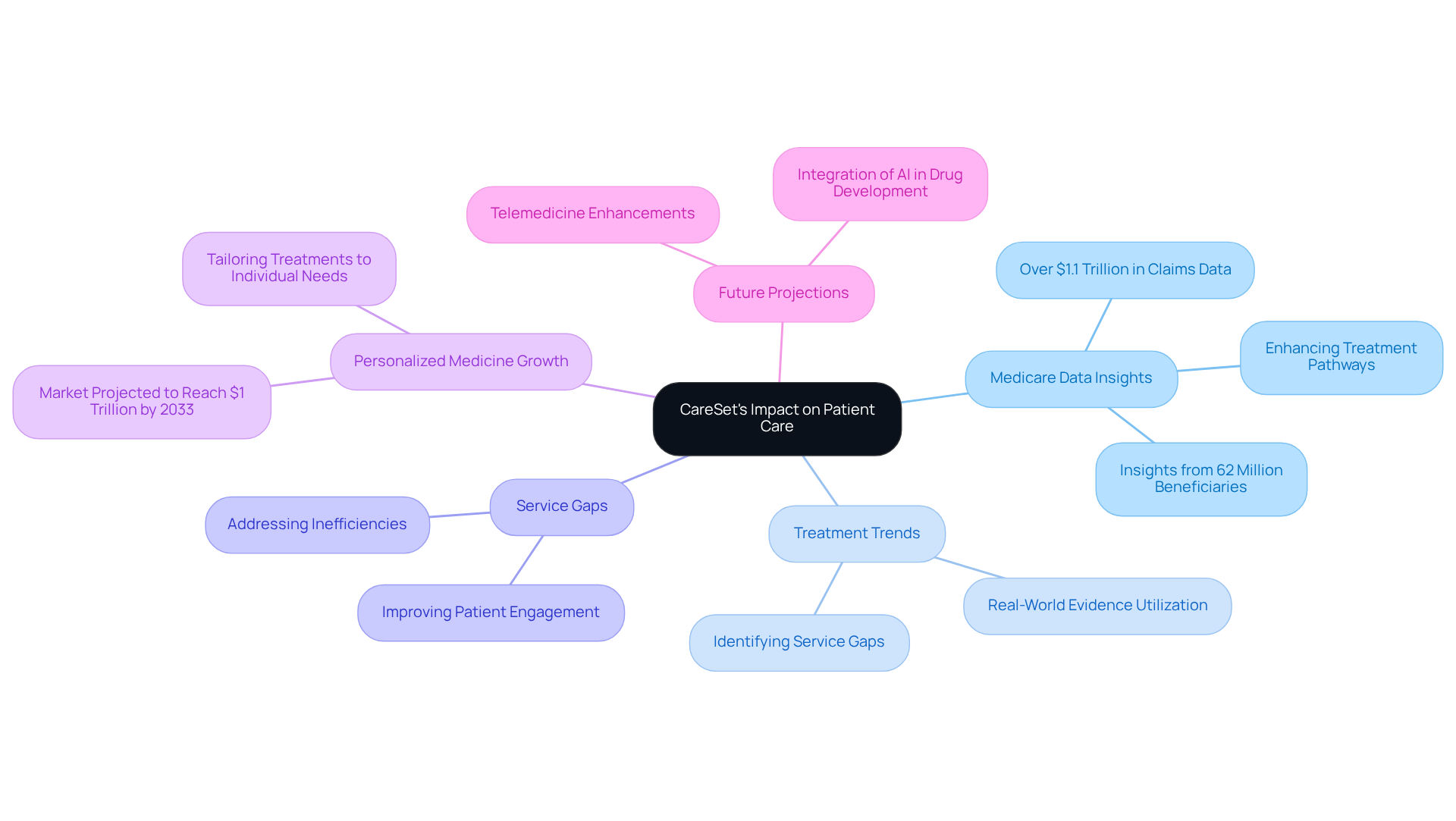The center represents CareSet's overall impact, while branches explore various aspects of their work and the trends in patient care. Each branch connects the role of data insights to improving health outcomes.