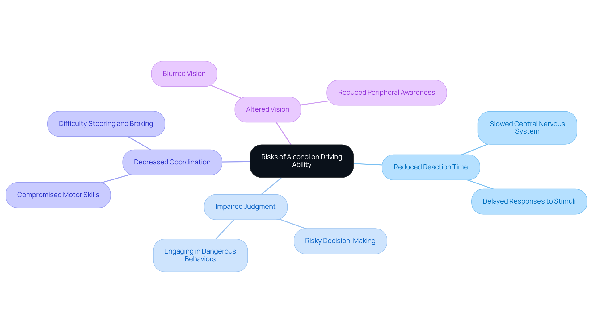 The central node represents the overall risks of alcohol consumption while driving. Each branch shows a specific effect of alcohol on driving skills, helping you understand how these impairments can lead to dangerous situations on the road.