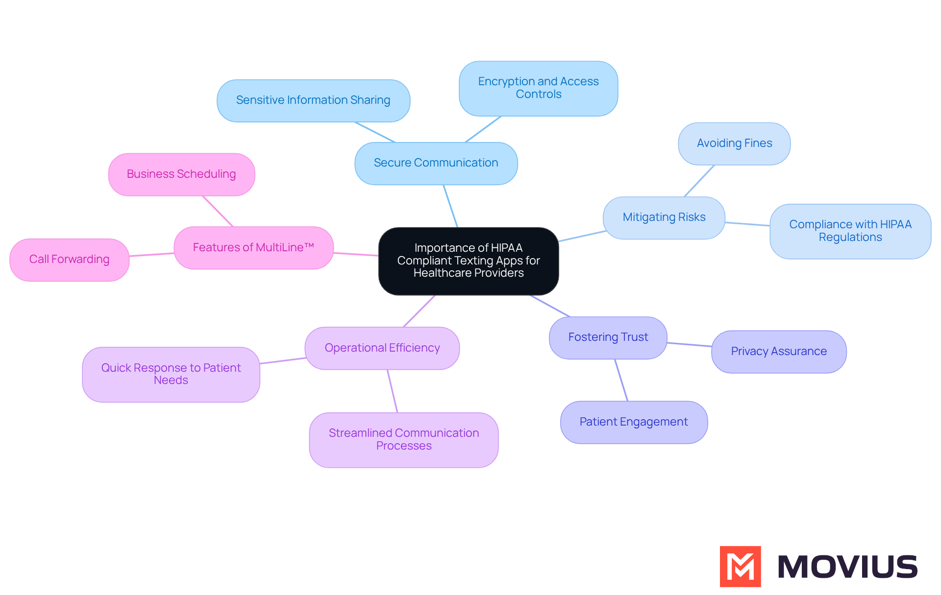 This mindmap illustrates the critical reasons healthcare providers should use HIPAA compliant texting apps. Start at the center with the main idea, then explore each branch to see how secure communication, risk mitigation, and operational efficiency contribute to better patient care.