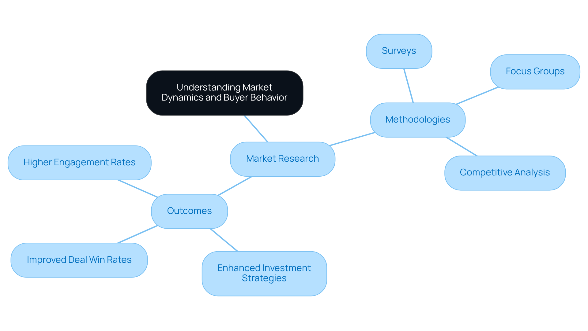 The central node represents the main focus of understanding market dynamics. The branches show different research methodologies and their potential outcomes, helping you see how they connect to enhance investment strategies. The central node represents the main focus of understanding market dynamics. The branches show different research methodologies and their potential outcomes, helping you see how they connect to enhance investment strategies.