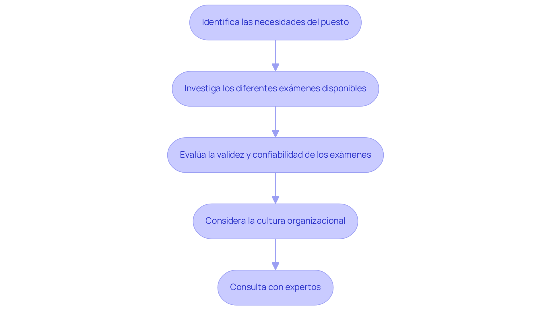 Cada cuadro representa un paso en el proceso de selección de pruebas psicométricas. Sigue las flechas para ver cómo avanzar de un paso al siguiente y asegurarte de que estás tomando decisiones informadas. Cada cuadro representa un paso en el proceso de selección de pruebas psicométricas. Sigue las flechas para ver cómo avanzar de un paso al siguiente y asegurarte de que estás tomando decisiones informadas.