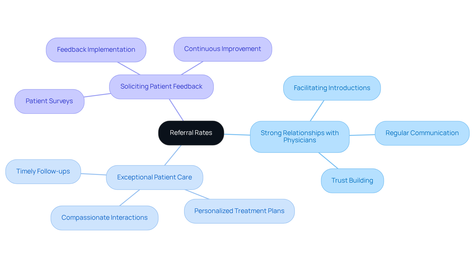 Start at the center with 'Referral Rates', then follow the branches to see the key strategies that can help improve these rates. Each strategy is a way to boost patient satisfaction and trust, leading to more referrals.