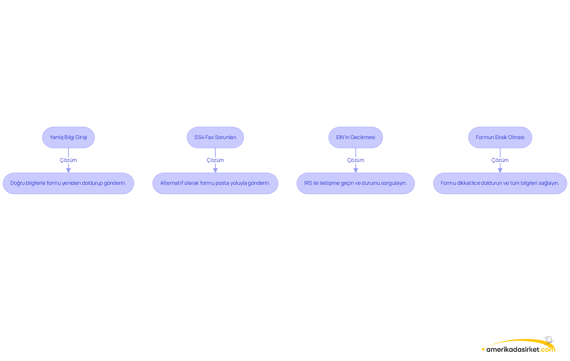 Her kutu, EIN alma sürecinde karşılaşabileceğiniz bir sorunu temsil ediyor. Oklar, her sorunun çözümüne nasıl ulaşacağınızı gösteriyor. Sorunları ve çözümleri takip ederek süreci daha iyi anlayabilirsiniz.