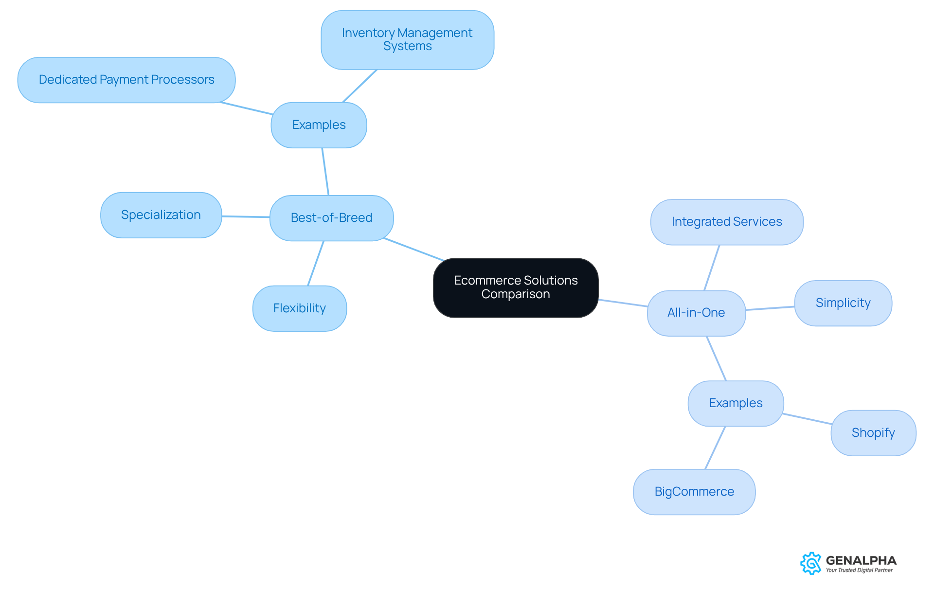 This mindmap helps you understand the differences between Best-of-Breed and All-in-One ecommerce platforms. Each branch shows key features and examples, making it easier to decide which solution fits your business needs. This mindmap helps you understand the differences between Best-of-Breed and All-in-One ecommerce platforms. Each branch shows key features and examples, making it easier to decide which solution fits your business needs.